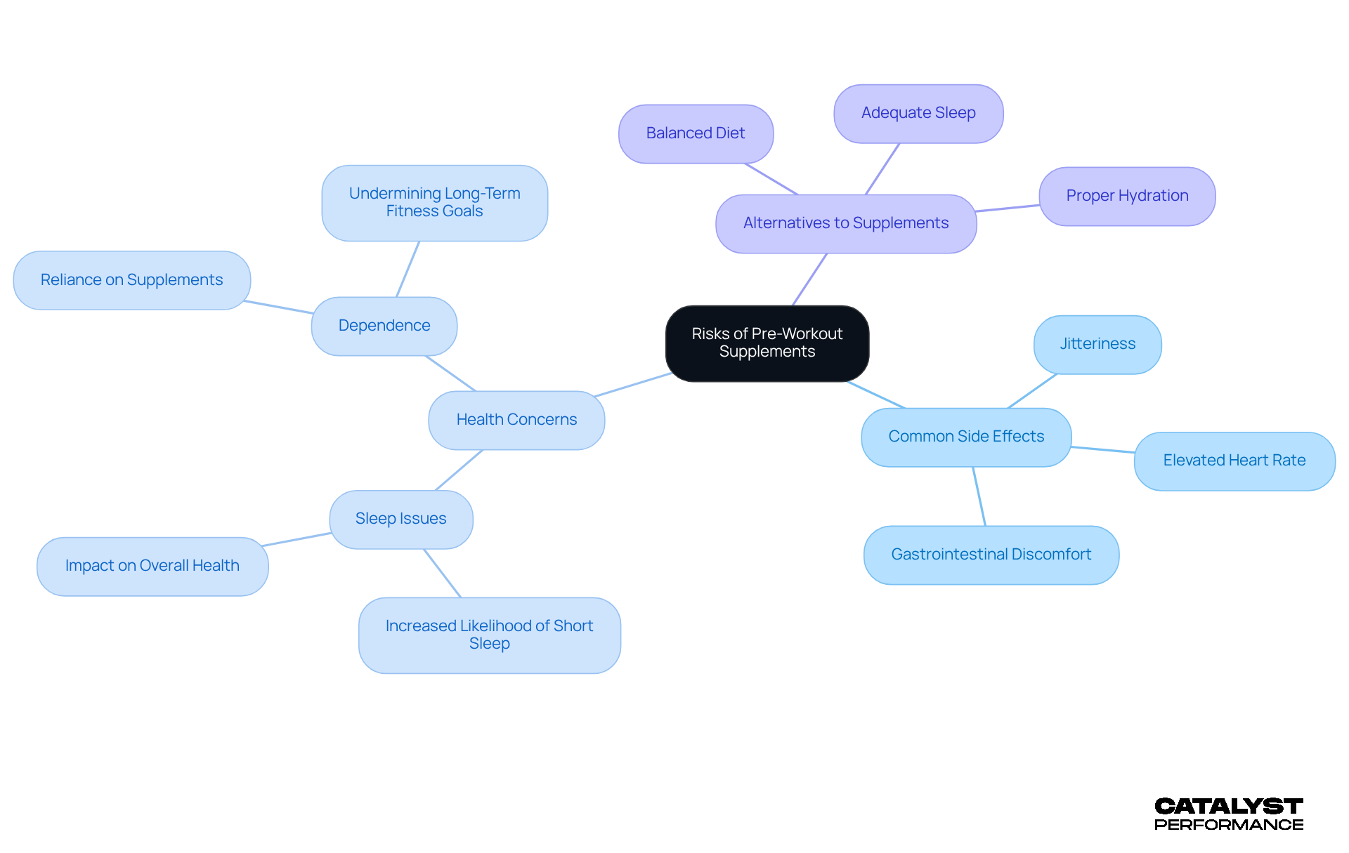 Start at the center with the main topic, then explore the branches to see the various risks and healthier alternatives. Each branch represents a different aspect of the discussion, helping you understand the broader picture.