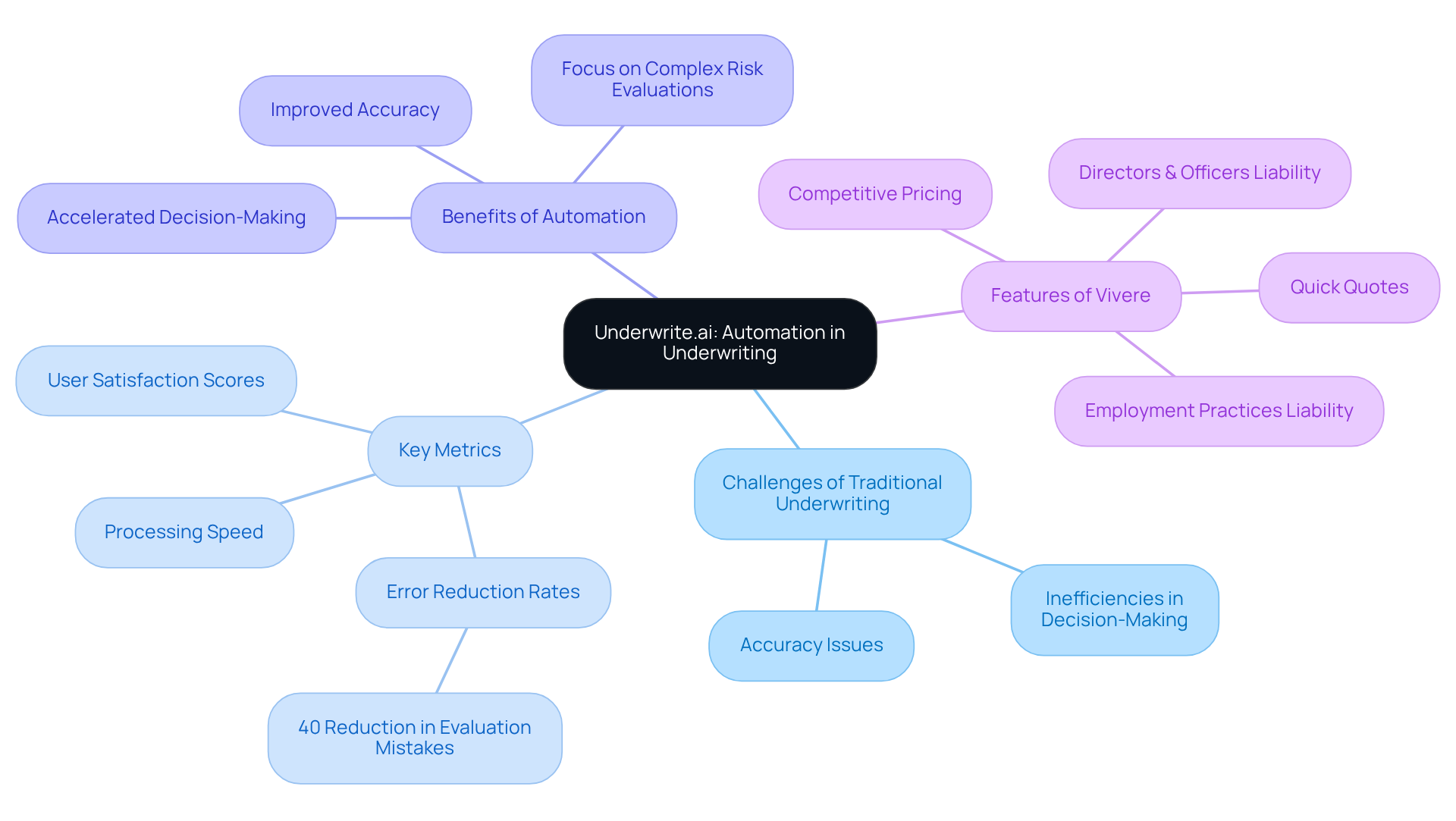 Start at the center with Underwrite.ai's automation, then explore the branches to see the challenges, metrics for success, benefits, and specific features that enhance underwriting processes.