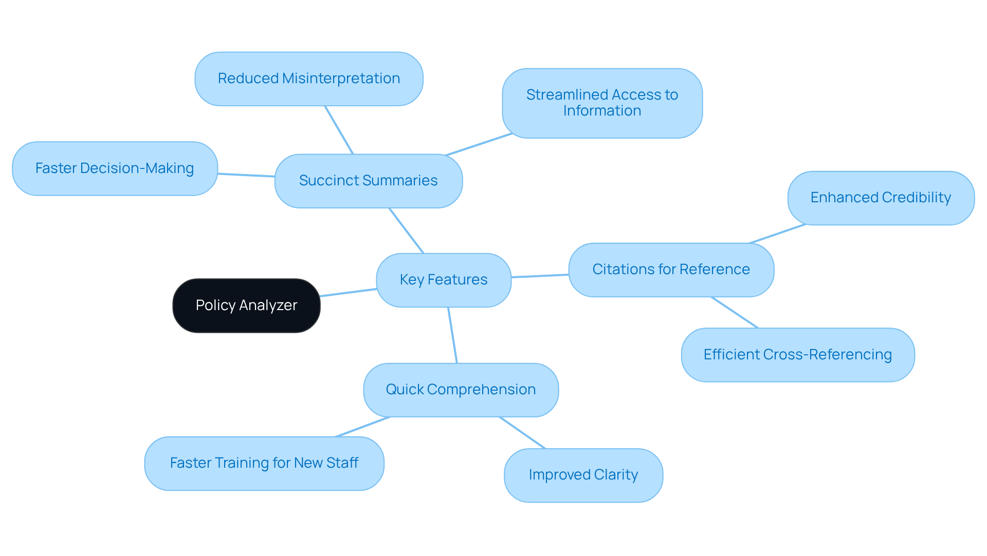The central node represents the Policy Analyzer, while the branches show its features and the advantages they provide to insurance professionals — a clear layout that illustrates the tool's purpose. The central node represents the Policy Analyzer, while the branches show its features and the advantages they provide to insurance professionals — a clear layout that illustrates the tool's purpose.