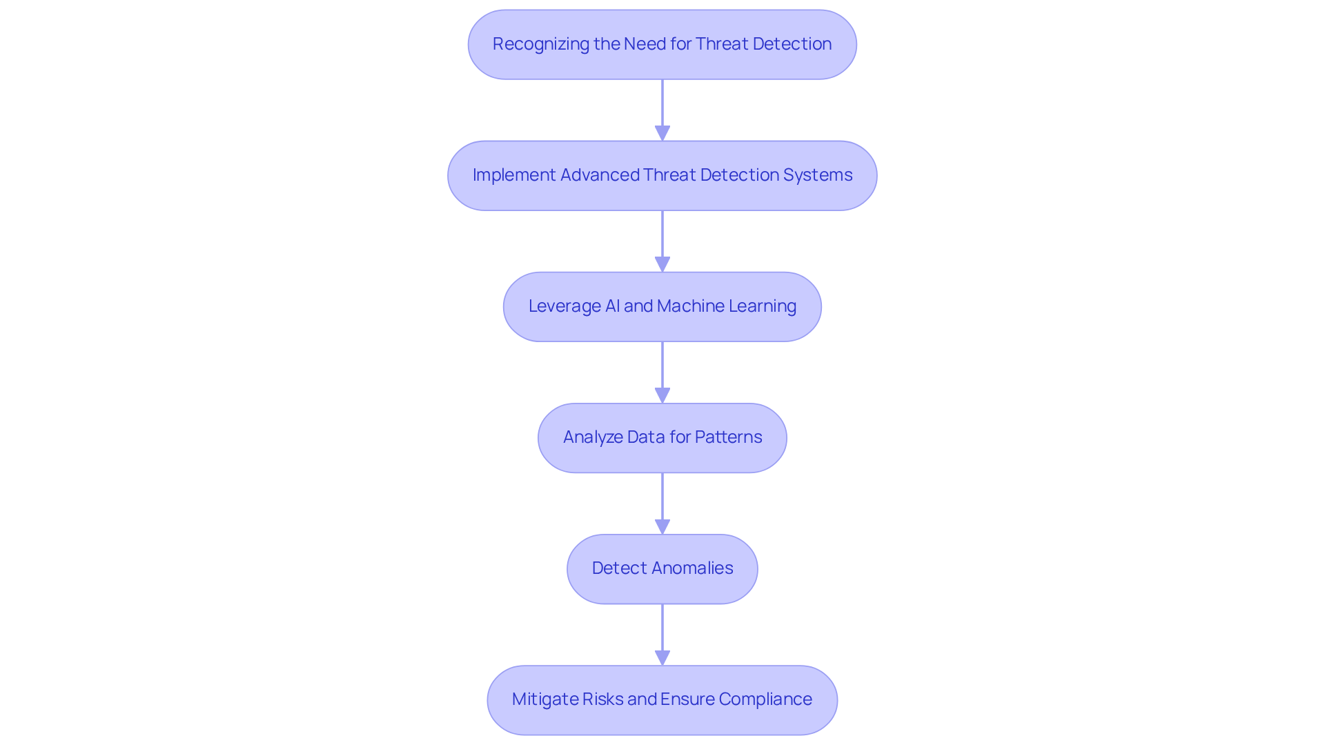 Each box represents a step in enhancing cybersecurity. Follow the arrows to understand the sequence of actions healthcare organizations should take to protect patient data and maintain trust. Each box represents a step in enhancing cybersecurity. Follow the arrows to understand the sequence of actions healthcare organizations should take to protect patient data and maintain trust.