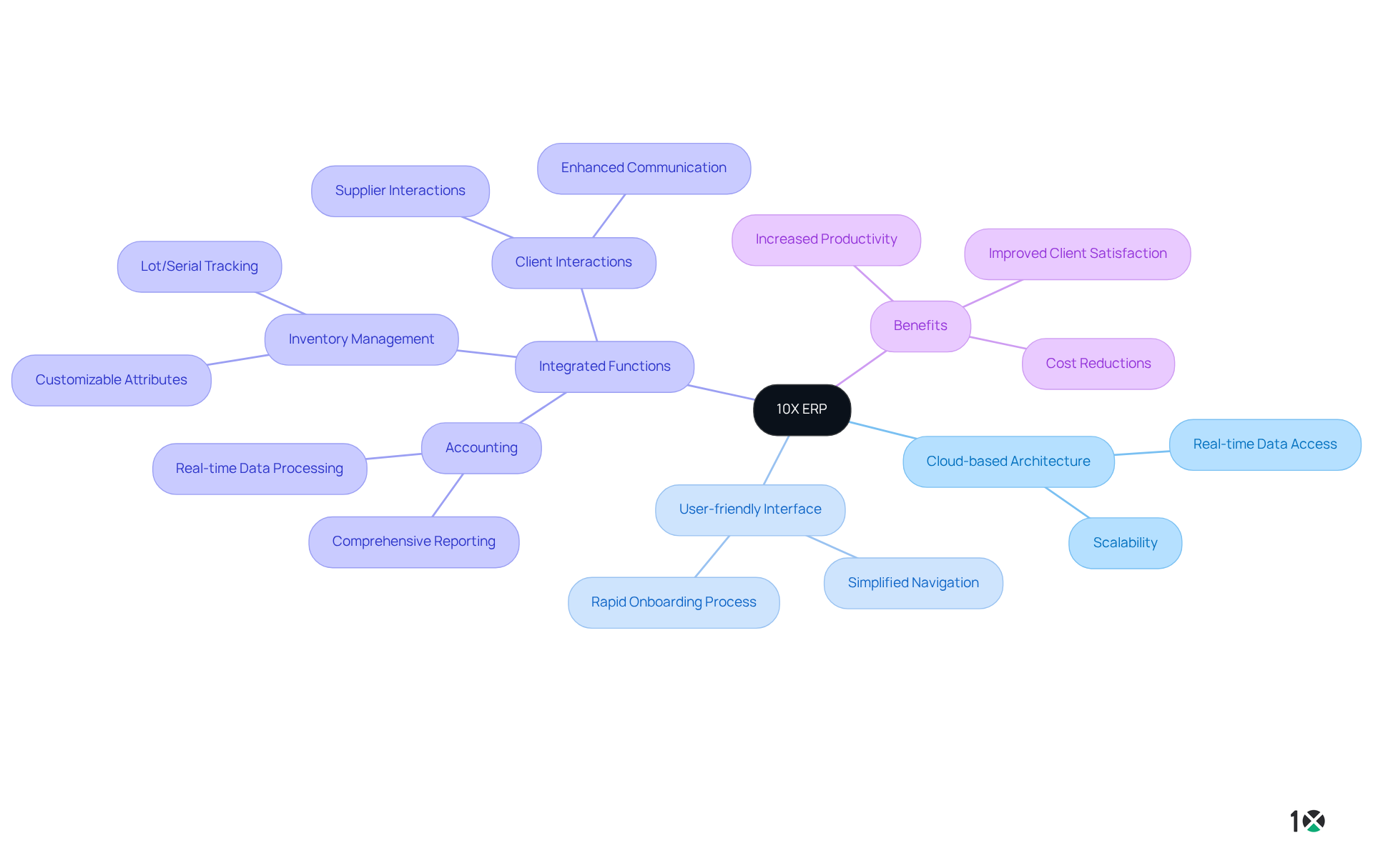 The center shows the ERP system, while the branches highlight essential features and benefits. Each branch connects to specific functionalities that help businesses manage their operations and client relationships more effectively.