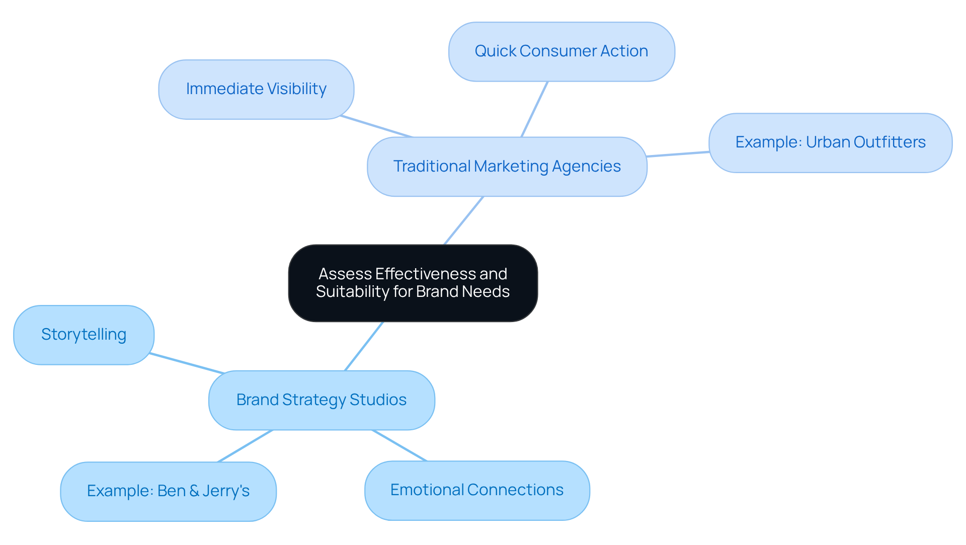 This mindmap helps you see the differences between brand strategy studios and traditional marketing agencies. The central idea is about choosing the right approach for brand needs, with branches showing what each type focuses on and examples of their work. Follow the branches to understand how each strategy can impact a business's success. This mindmap helps you see the differences between brand strategy studios and traditional marketing agencies. The central idea is about choosing the right approach for brand needs, with branches showing what each type focuses on and examples of their work. Follow the branches to understand how each strategy can impact a business's success.
