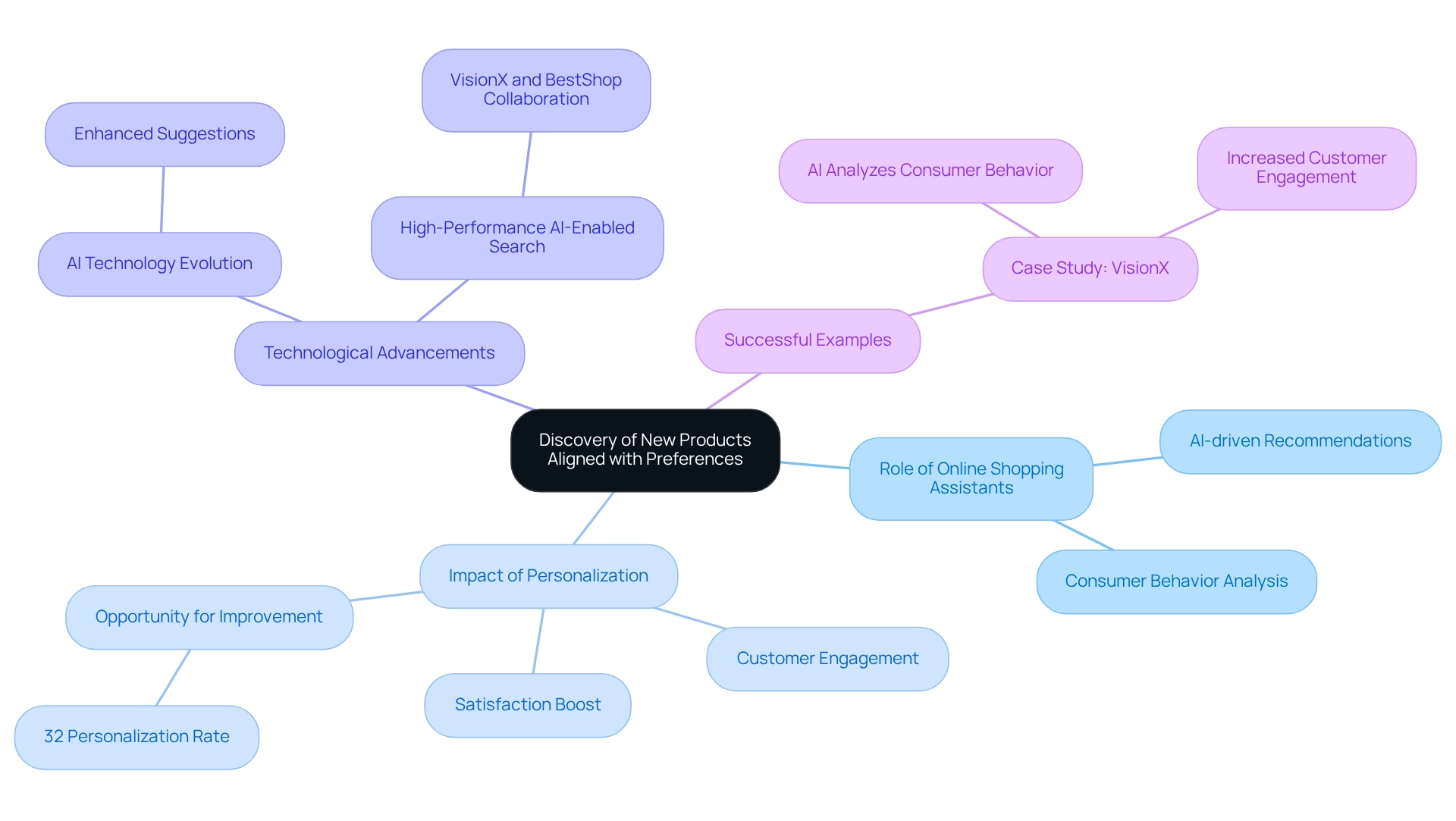 The central node represents the concept of product discovery, with branches showing the roles, impacts, technologies, and examples of recommendation engines in e-commerce.