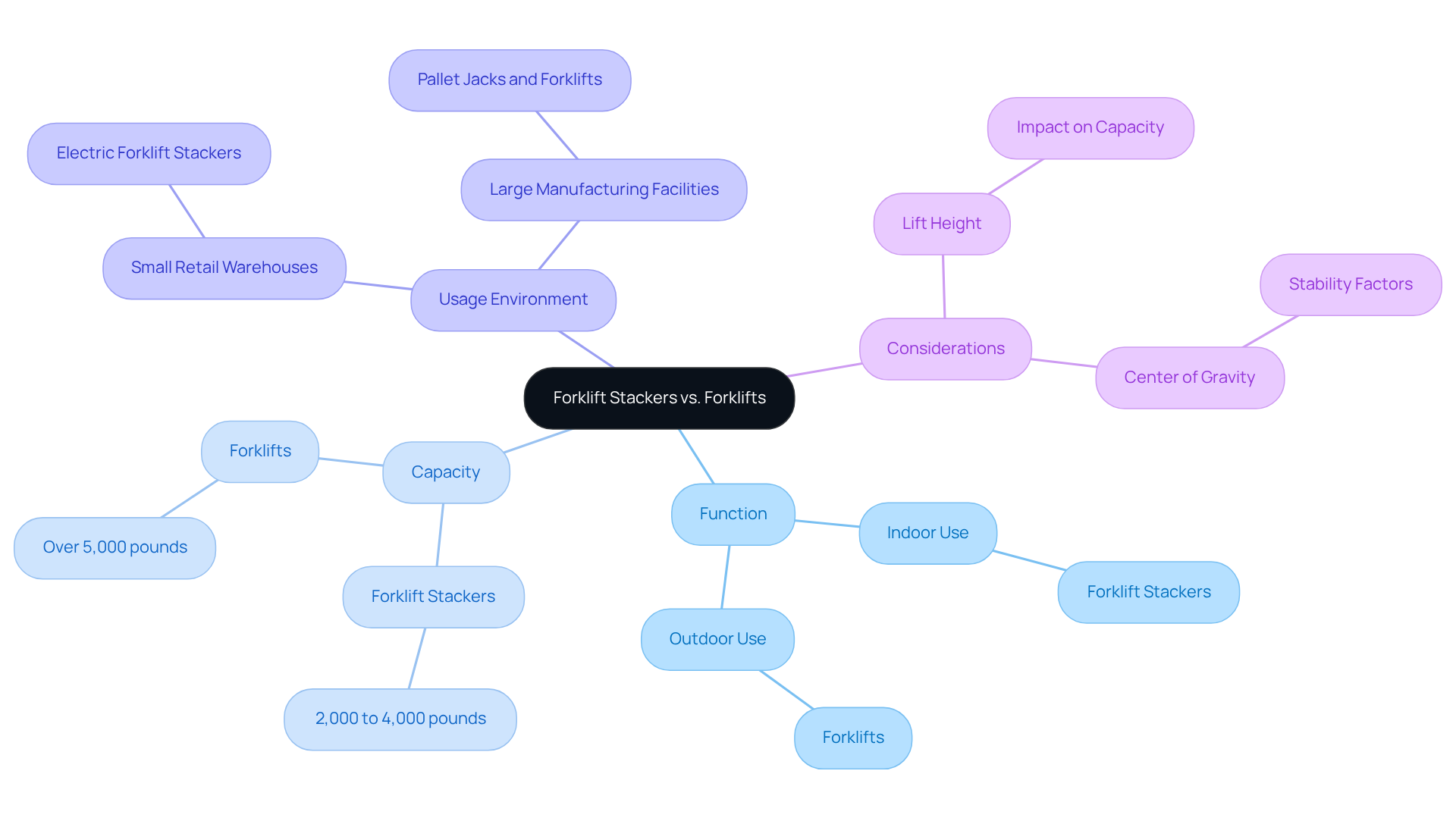 This mindmap helps you visualize the differences between forklift stackers and forklifts. Each branch represents a key area of comparison, making it easy to see how they differ in function, capacity, and suitable environments. Follow the branches to understand which equipment might be best for your specific needs.