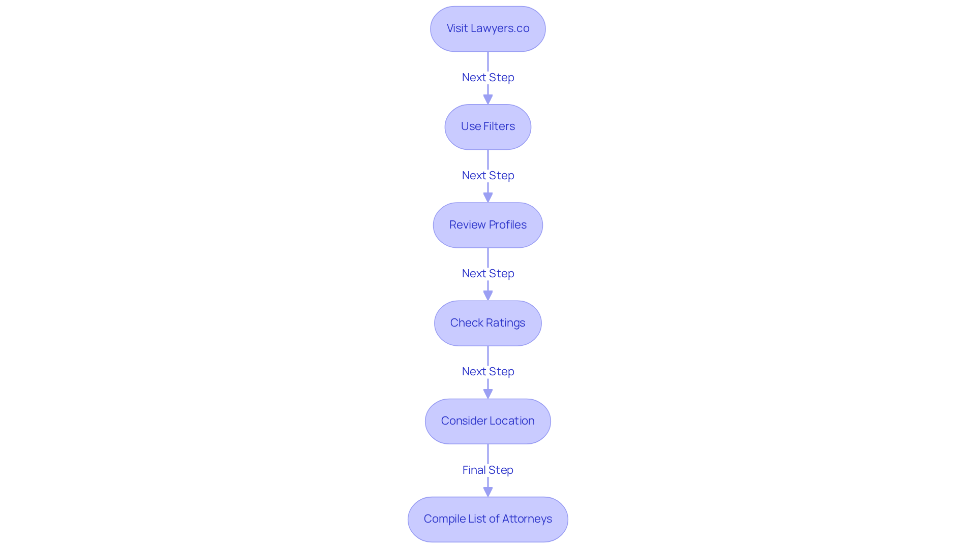 Follow the arrows to see the steps you need to take to find the right attorney. Each box shows what to do next, making it easy to navigate the process.