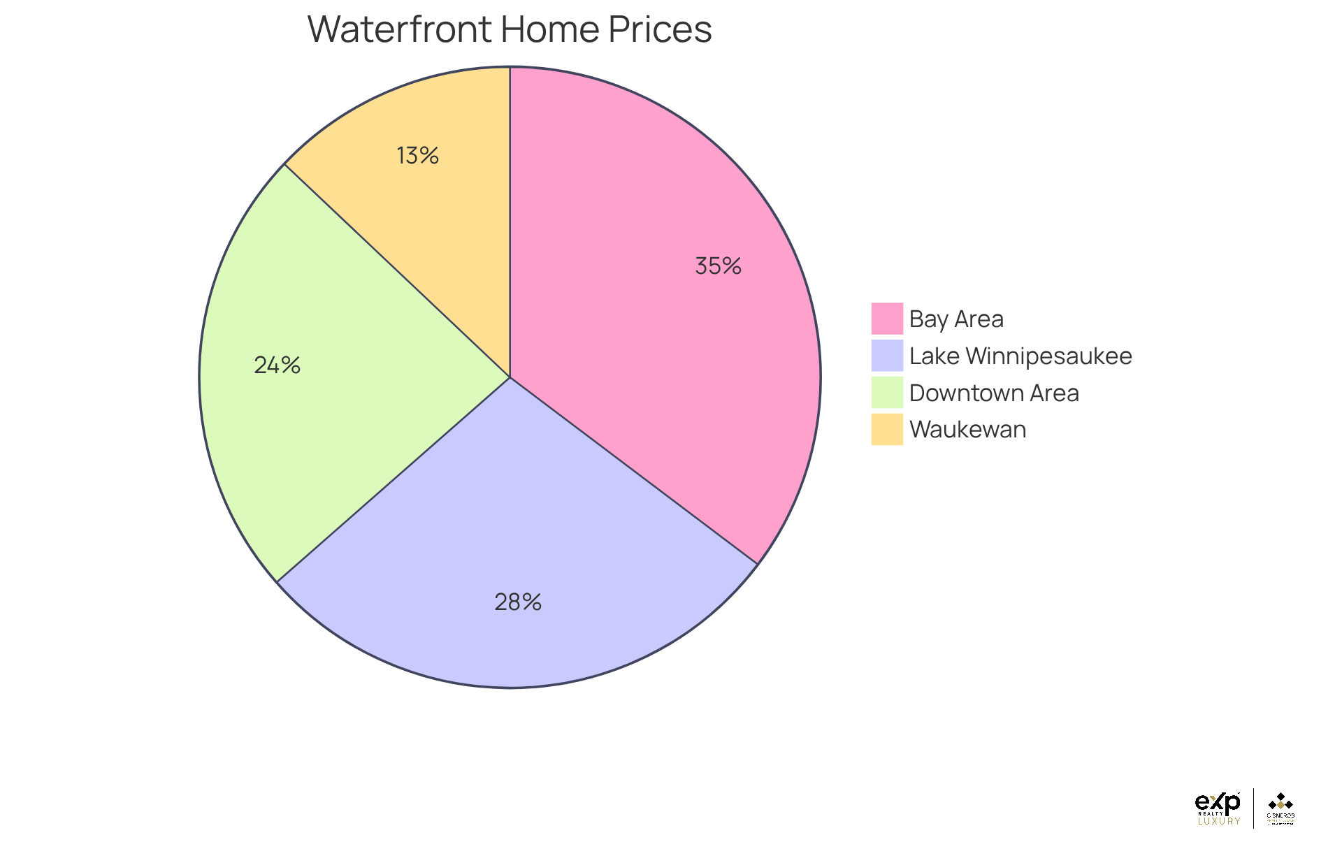 Each slice of the pie represents a neighborhood's average home price range. The larger the slice, the higher the average price in that area. This helps you see where the most expensive and affordable waterfront homes are located. Each slice of the pie represents a neighborhood's average home price range. The larger the slice, the higher the average price in that area. This helps you see where the most expensive and affordable waterfront homes are located.