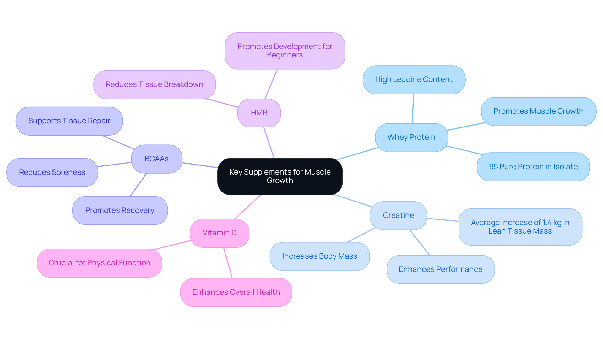 The central node represents the main topic of supplements for muscle growth. Each branch shows a specific supplement, and the sub-branches highlight their benefits. This layout helps you see how each supplement contributes to muscle growth and overall health.