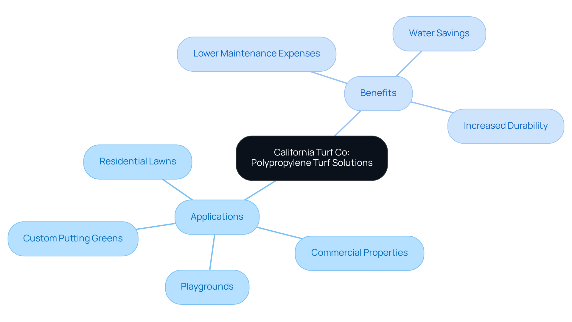 This mindmap starts with California Turf Co at the center, showing how they provide various turf solutions. Follow the branches to see the different applications of their products and the benefits they offer, making it easy to understand why synthetic grass is a great choice. This mindmap starts with California Turf Co at the center, showing how they provide various turf solutions. Follow the branches to see the different applications of their products and the benefits they offer, making it easy to understand why synthetic grass is a great choice.