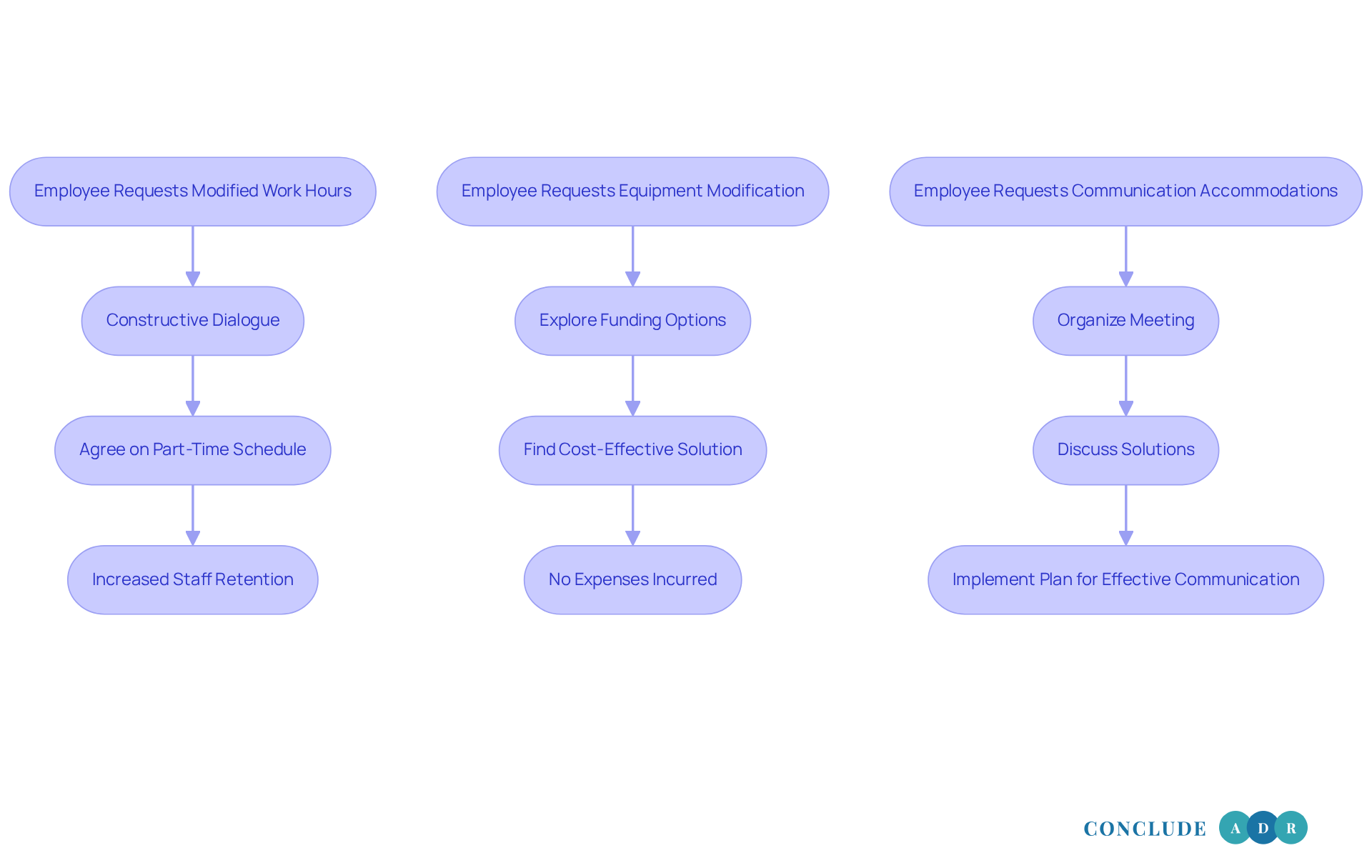 Each branch represents a scenario where an employee makes a request, followed by steps taken to address it. The arrows show the flow of actions leading to positive outcomes, illustrating how collaboration can lead to effective solutions. Each branch represents a scenario where an employee makes a request, followed by steps taken to address it. The arrows show the flow of actions leading to positive outcomes, illustrating how collaboration can lead to effective solutions.