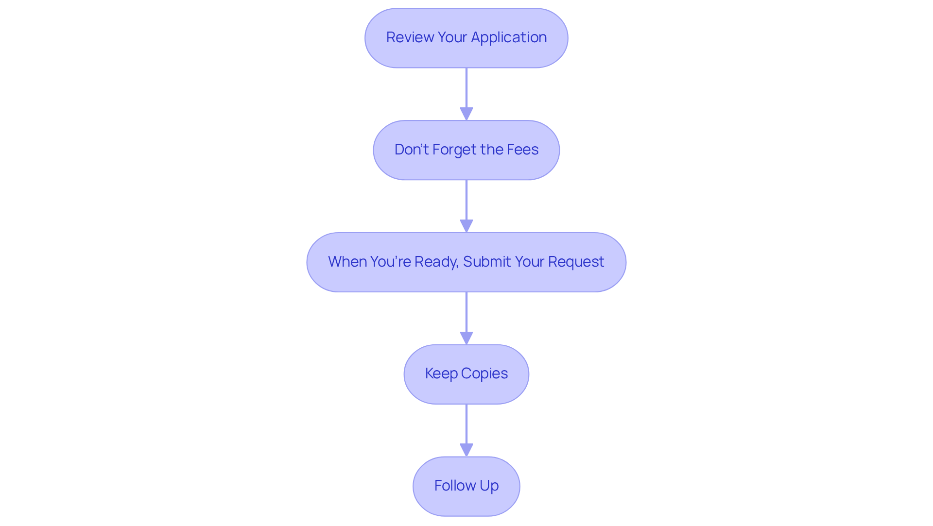Each box represents a step you need to take in the application process. Follow the arrows to see what to do next, ensuring you don’t miss any important actions!