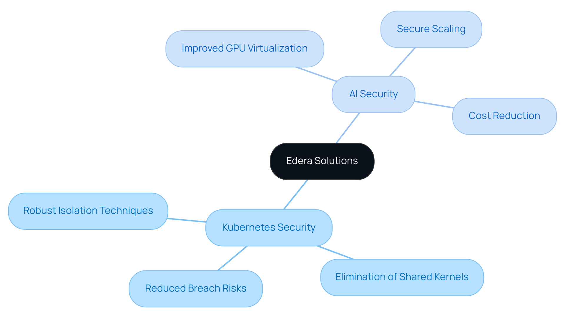 The central node represents Edera Solutions, with branches showing the two main areas of focus: Kubernetes and AI Security. Each sub-branch highlights specific features and benefits, helping you see how these solutions work together to enhance security.