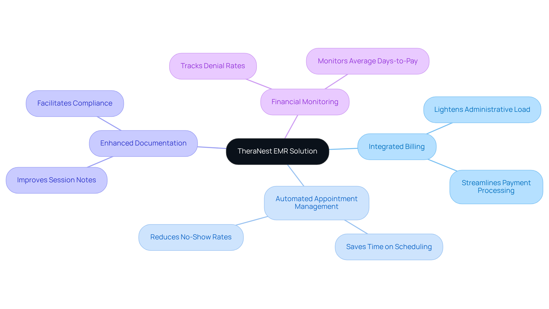 The central node represents TheraNest, while the branches illustrate its key features and benefits. Each color-coded branch highlights a specific solution, showing how TheraNest can help therapists focus more on their clients and less on paperwork. The central node represents TheraNest, while the branches illustrate its key features and benefits. Each color-coded branch highlights a specific solution, showing how TheraNest can help therapists focus more on their clients and less on paperwork.