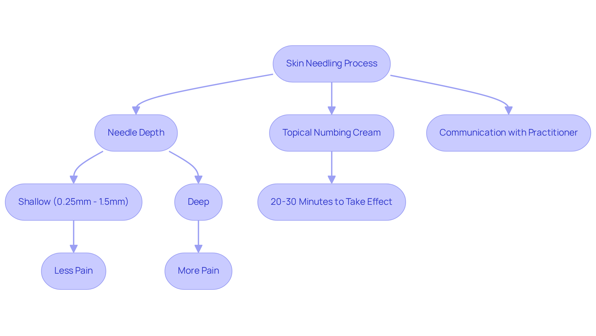 This flowchart guides you through the skin needling process. Each box represents a factor affecting pain, showing how they influence the overall experience. Follow the arrows to see how depth and numbing creams work together to manage discomfort during the procedure. This flowchart guides you through the skin needling process. Each box represents a factor affecting pain, showing how they influence the overall experience. Follow the arrows to see how depth and numbing creams work together to manage discomfort during the procedure.