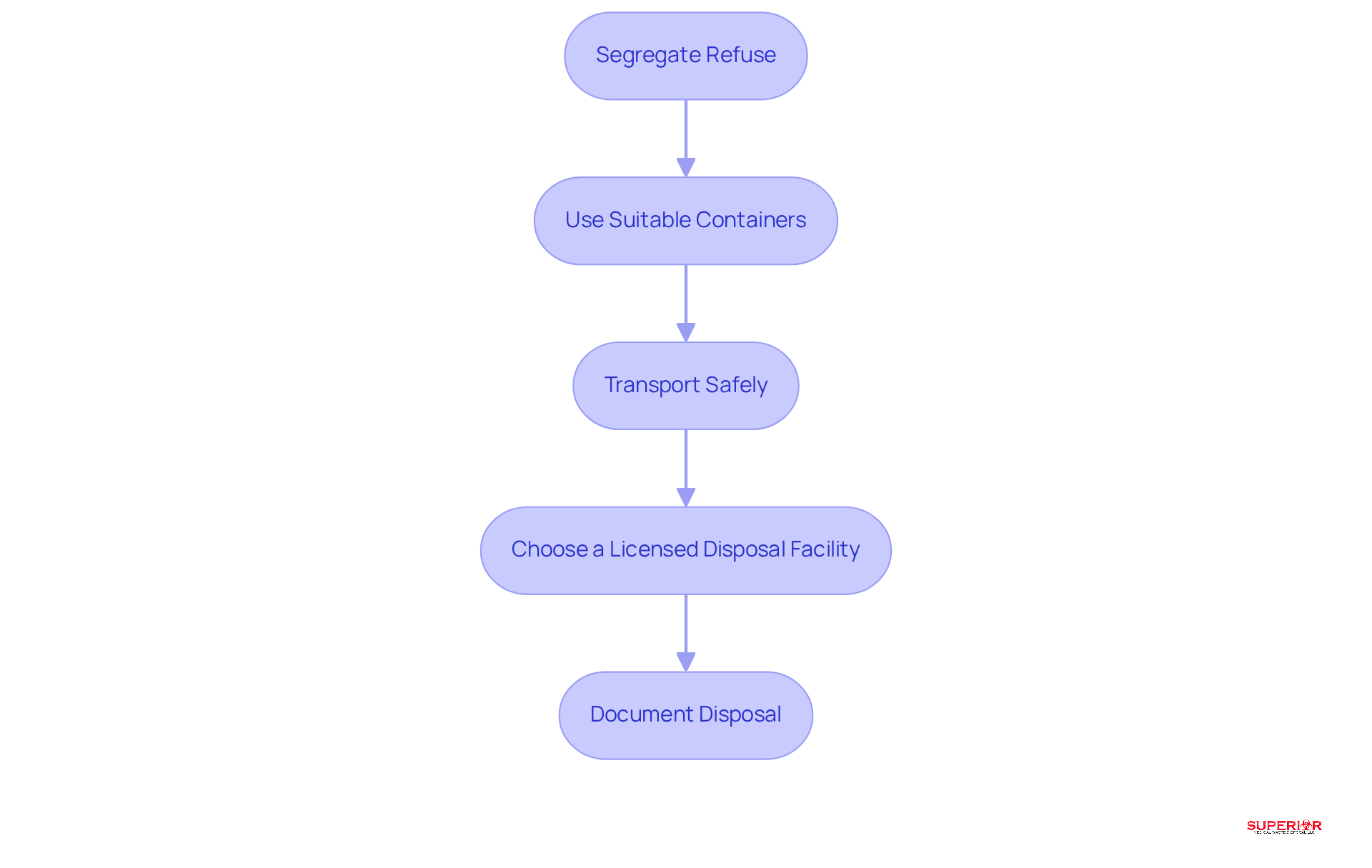 Each box represents a crucial step in the clinical waste disposal process. Follow the arrows to understand the order in which these steps should be completed for safe and compliant disposal. Each box represents a crucial step in the clinical waste disposal process. Follow the arrows to understand the order in which these steps should be completed for safe and compliant disposal.