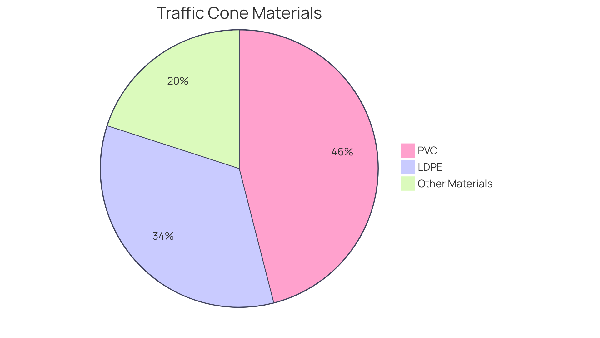 This pie chart shows how much each material contributes to the total market for traffic cones. The bigger the slice, the more significant the material's role in production. PVC is the most used, followed by LDPE, with other materials making up the rest.