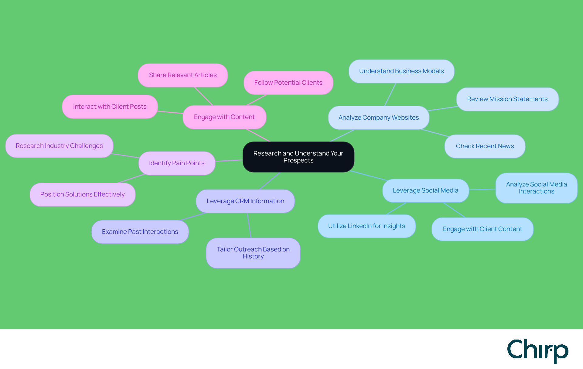 This mindmap starts with the central idea of understanding your prospects and branches out into five key strategies. Each strategy has its own actions or insights that help you connect better with potential clients. Follow the branches to see how each strategy contributes to your overall understanding.