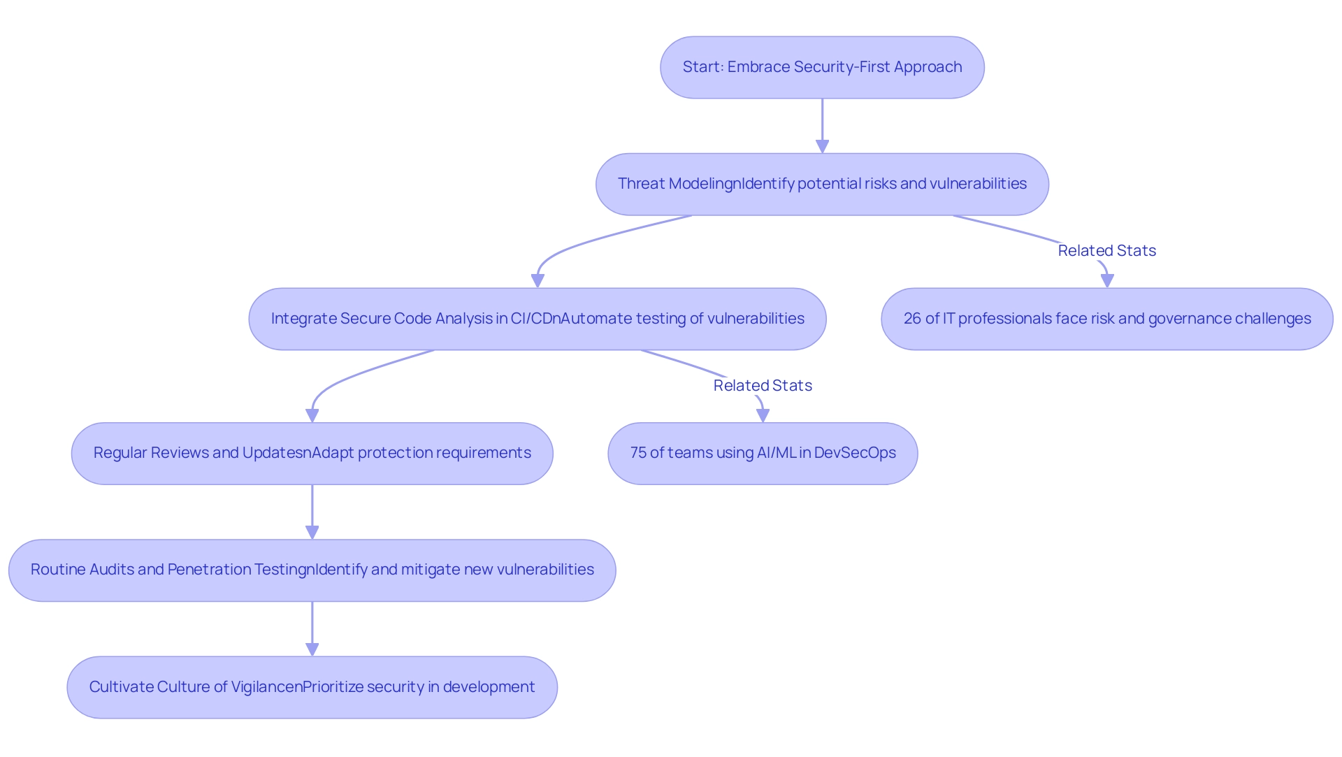 Each box represents a step in the process, and arrows indicate the flow from one step to the next. Side notes provide additional statistical context related to each step.