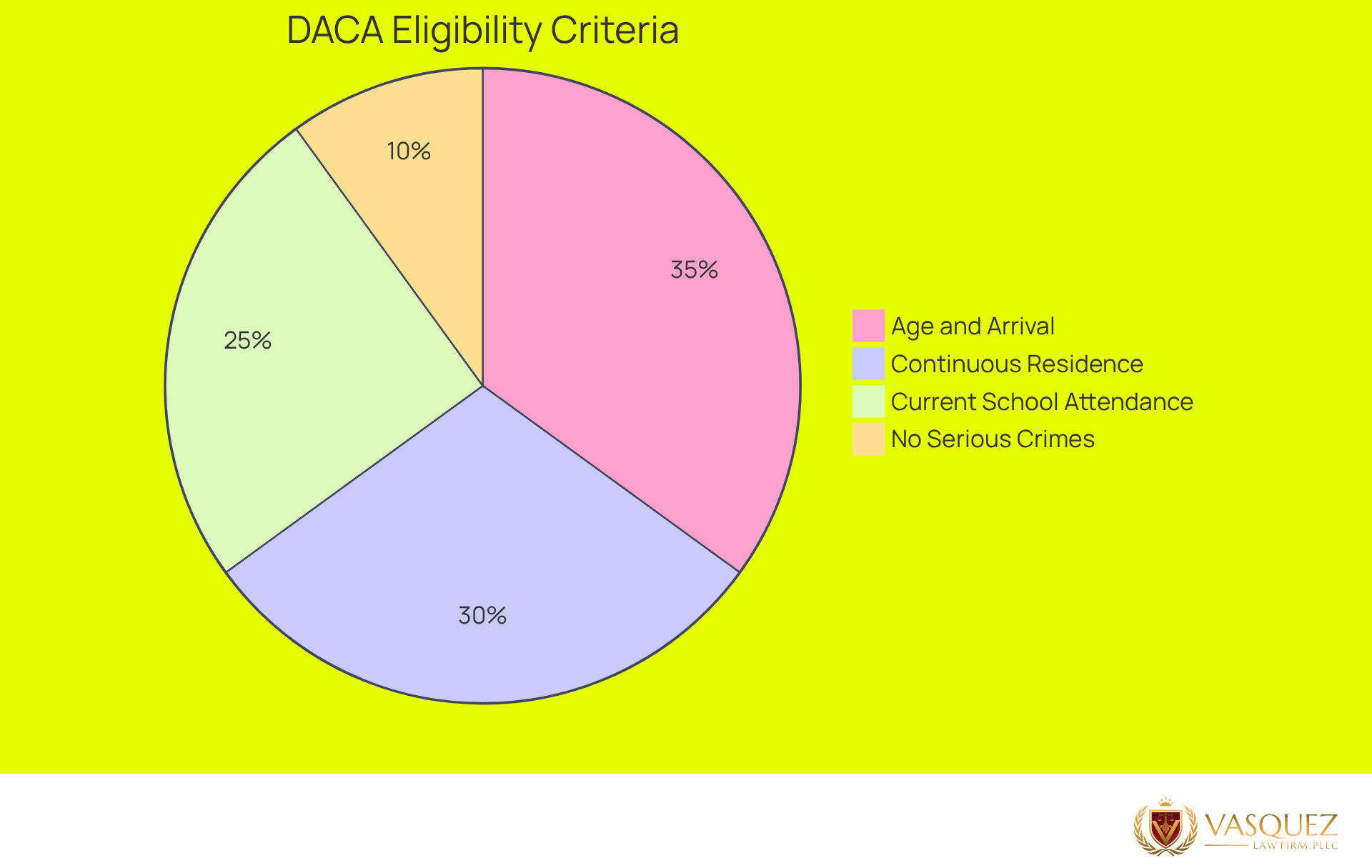 Each slice of the pie represents a different eligibility requirement for DACA. The size of each slice shows how important that requirement is in the overall picture of DACA eligibility. The bigger the slice, the more significant that criterion is for applicants. Each slice of the pie represents a different eligibility requirement for DACA. The size of each slice shows how important that requirement is in the overall picture of DACA eligibility. The bigger the slice, the more significant that criterion is for applicants.