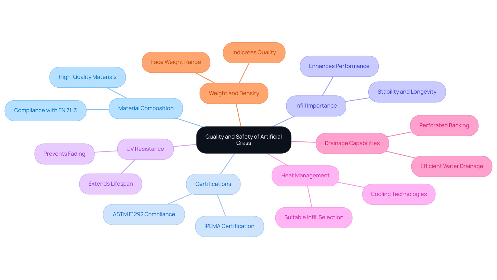 The central node represents the main topic, while each branch highlights a specific factor to consider. Follow the branches to explore important details that contribute to making an informed choice about synthetic turf.
