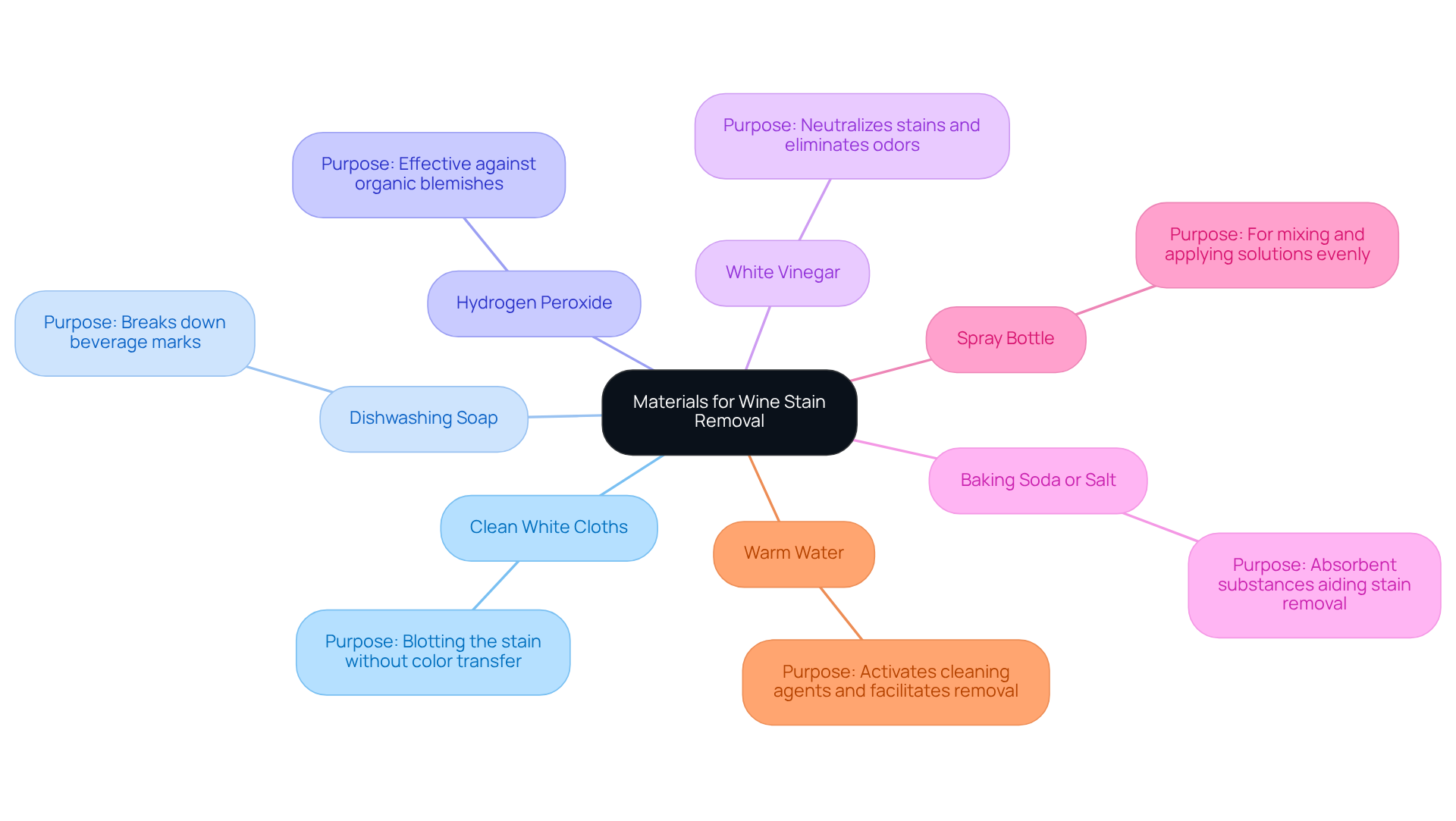 The center shows the main goal of gathering materials, and each branch represents a specific item needed for the task. The descriptions explain how each item helps in the stain removal process.