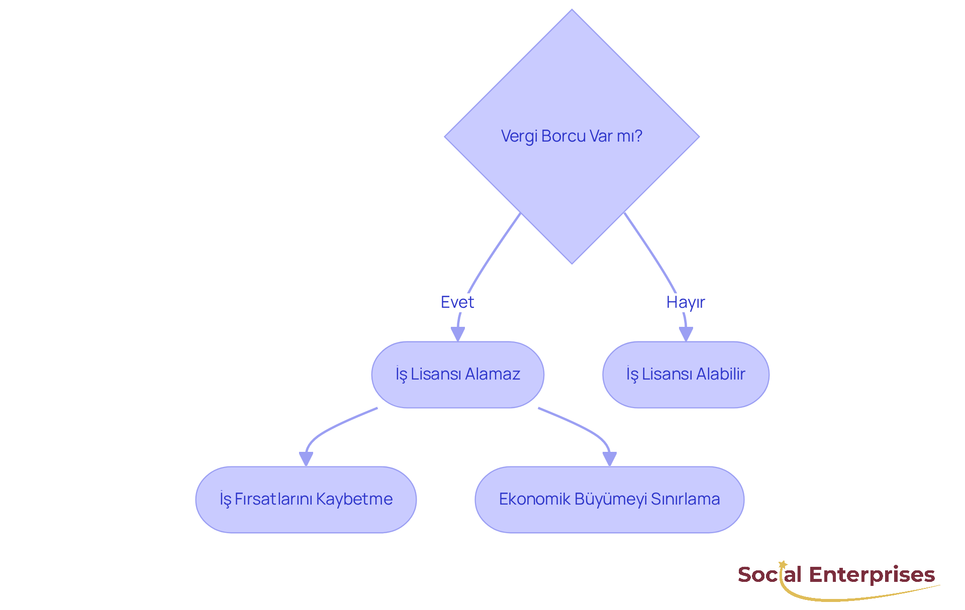 Diyagramda, vergi borcunun olup olmadığına bağlı olarak bireylerin iş lisansı alıp alamayacakları ve bunun sonuçları gösterilmektedir — her kutu bir aşamayı temsil eder. Diyagramda, vergi borcunun olup olmadığına bağlı olarak bireylerin iş lisansı alıp alamayacakları ve bunun sonuçları gösterilmektedir — her kutu bir aşamayı temsil eder.