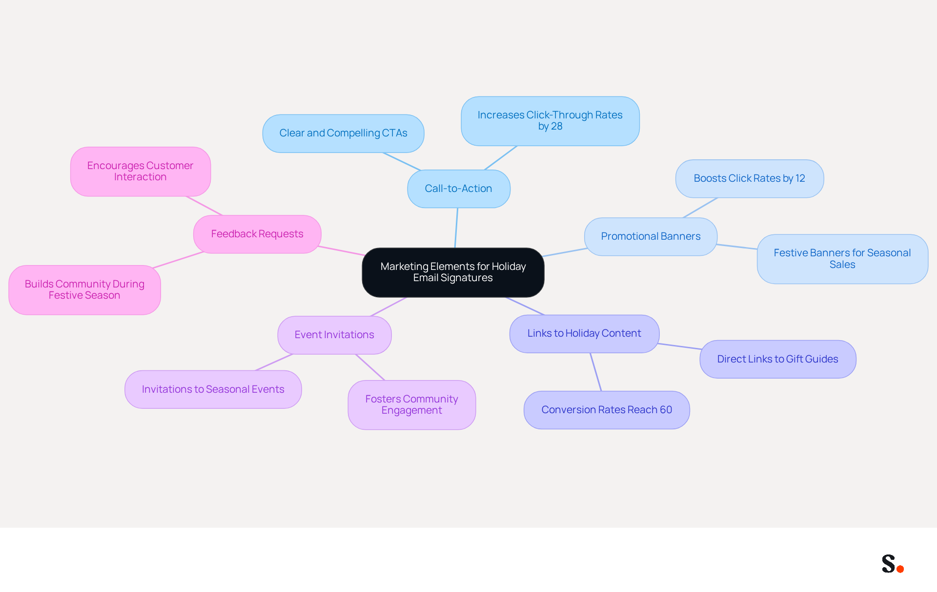 This mindmap shows how different marketing elements can be used in holiday email signatures. Each branch represents a strategy, and the sub-branches provide more details or benefits of that strategy. Follow the branches to see how each part contributes to better engagement during the holiday season.