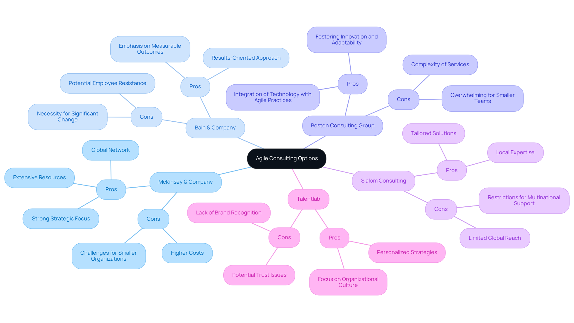 Each branch represents a consulting firm, with pros and cons listed underneath. This helps you quickly see what each firm offers and what challenges they might present.