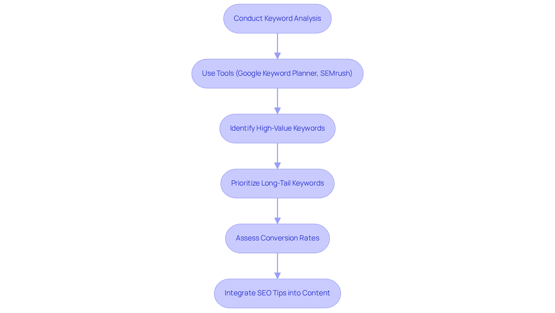 Follow the arrows to see how each step builds on the last — from analyzing keywords to integrating them for better SEO performance. Each step is crucial for identifying valuable search terms that match your winery's audience.