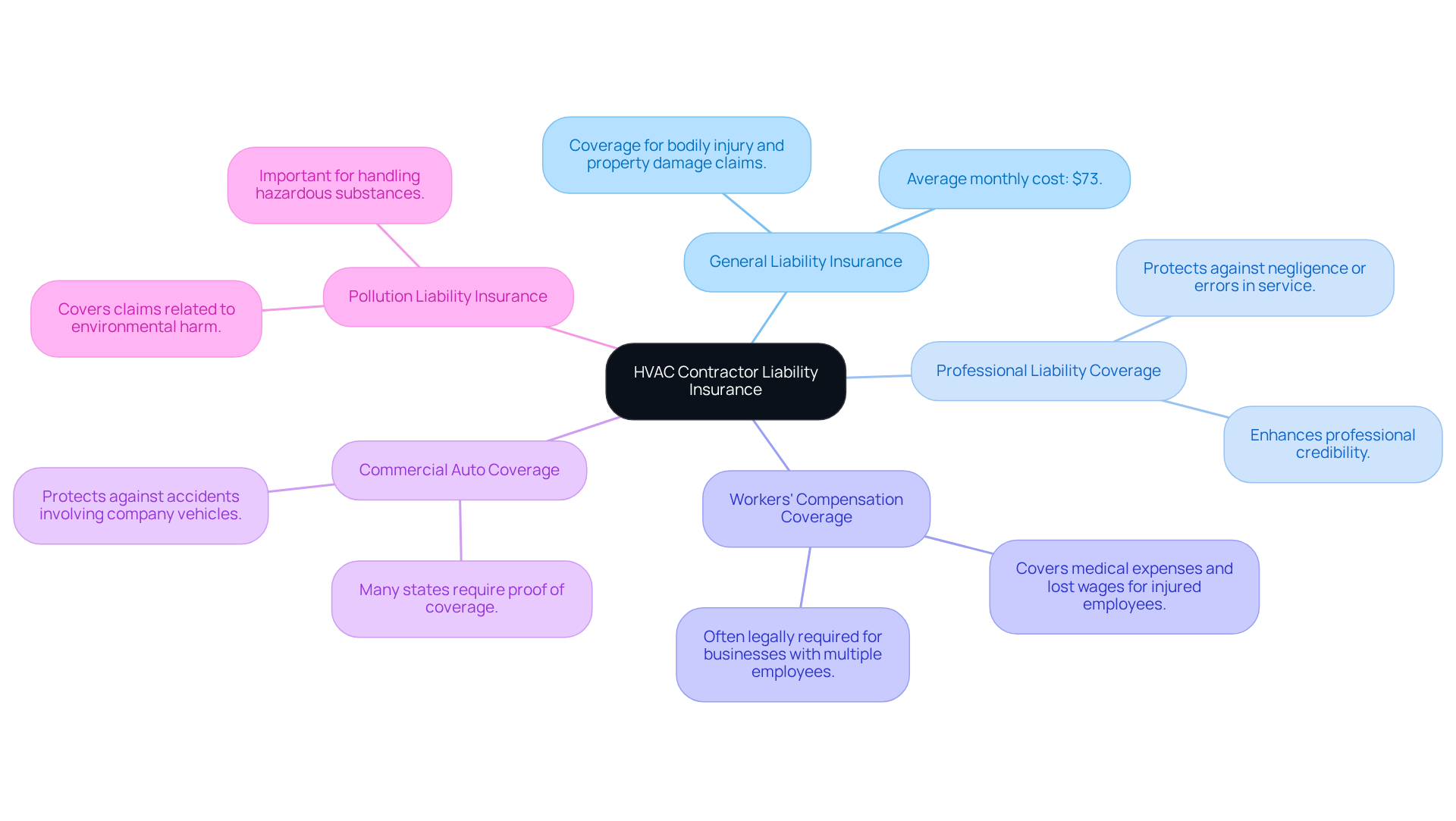 The central node represents the overall topic of HVAC contractor liability insurance, with each branch showing a type of coverage. The descriptions highlight why each type is crucial for contractors.