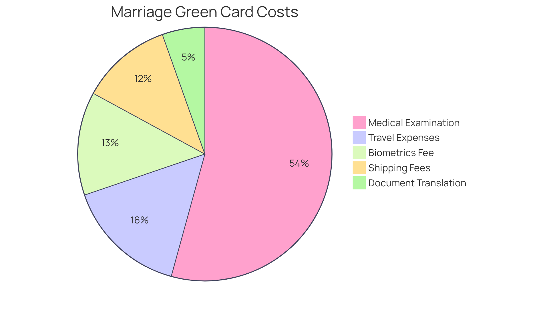 Each slice of the pie shows a different cost related to the marriage green card application. The size of each slice indicates how much that cost contributes to the total expenses. For example, the medical examination slice is larger because it typically costs more than the biometrics fee.