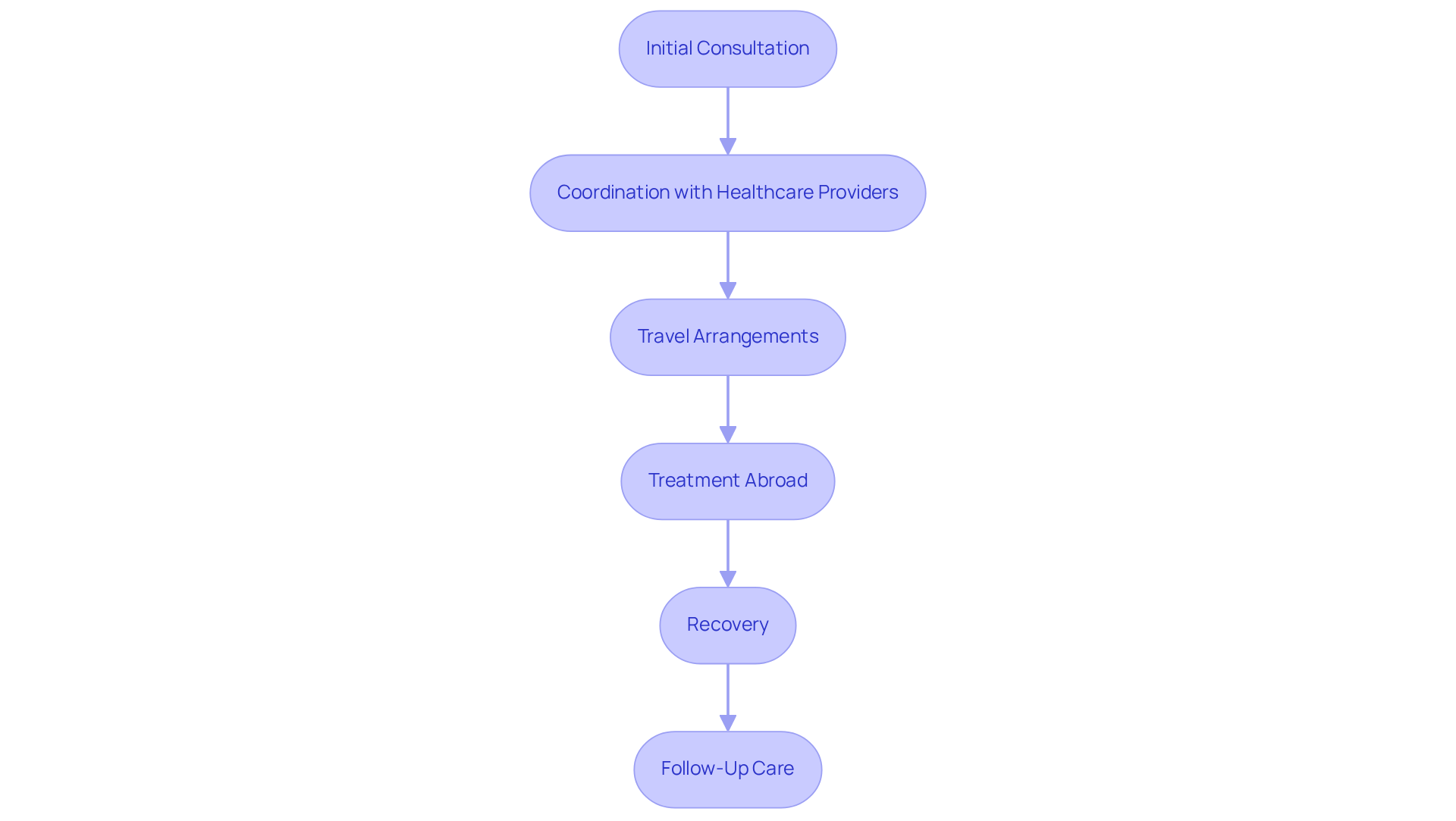 Each box represents a step in the medical travel process. Follow the arrows to see how patients move from one stage to the next, ensuring a seamless experience.