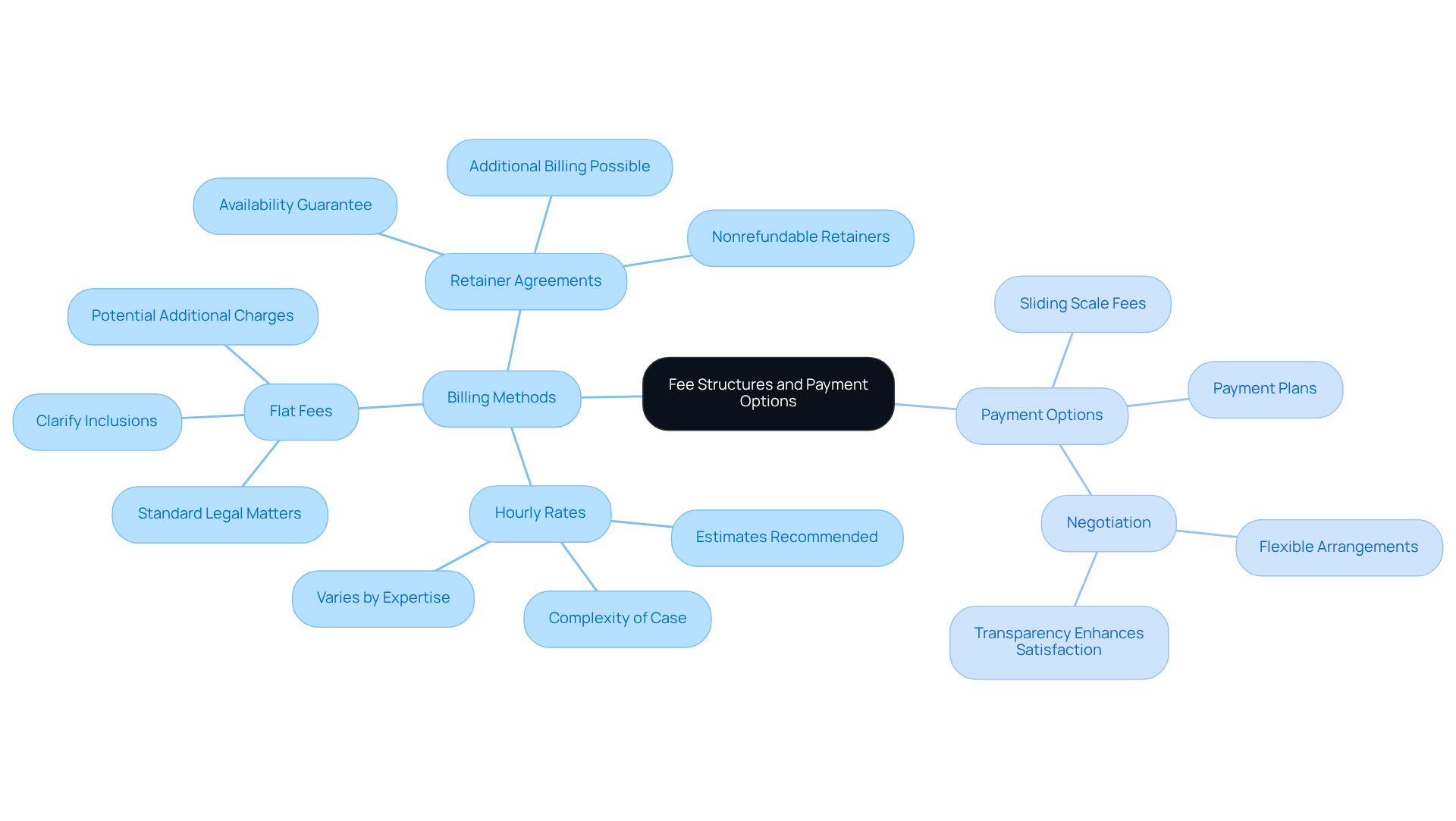 The central node represents the overall topic, while the branches show different billing methods and payment options. Each sub-branch provides specific details, helping clients understand their choices and what to discuss with their lawyers.