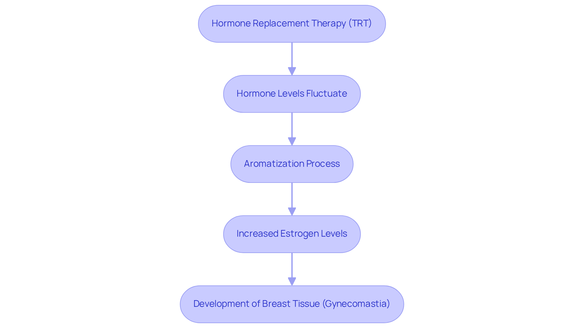 This flowchart illustrates the steps from hormone replacement therapy to the potential development of gynecomastia. Each box represents a key stage in the process, showing how hormone fluctuations and aromatization can lead to increased estrogen and breast tissue development.