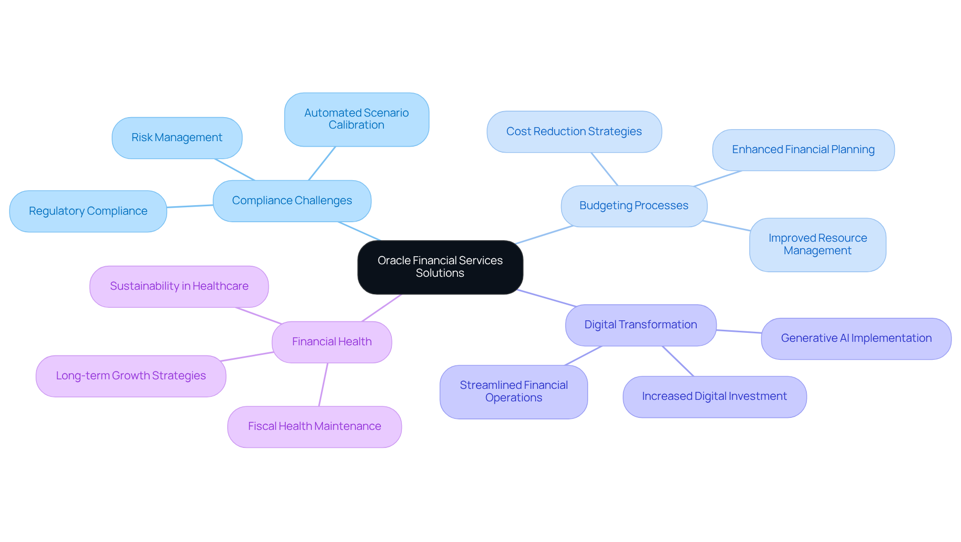 The central node represents Oracle's solutions, while the branches illustrate key areas of focus. Each sub-branch provides more detail on how these solutions help healthcare organizations manage compliance and budgeting effectively. The central node represents Oracle's solutions, while the branches illustrate key areas of focus. Each sub-branch provides more detail on how these solutions help healthcare organizations manage compliance and budgeting effectively.