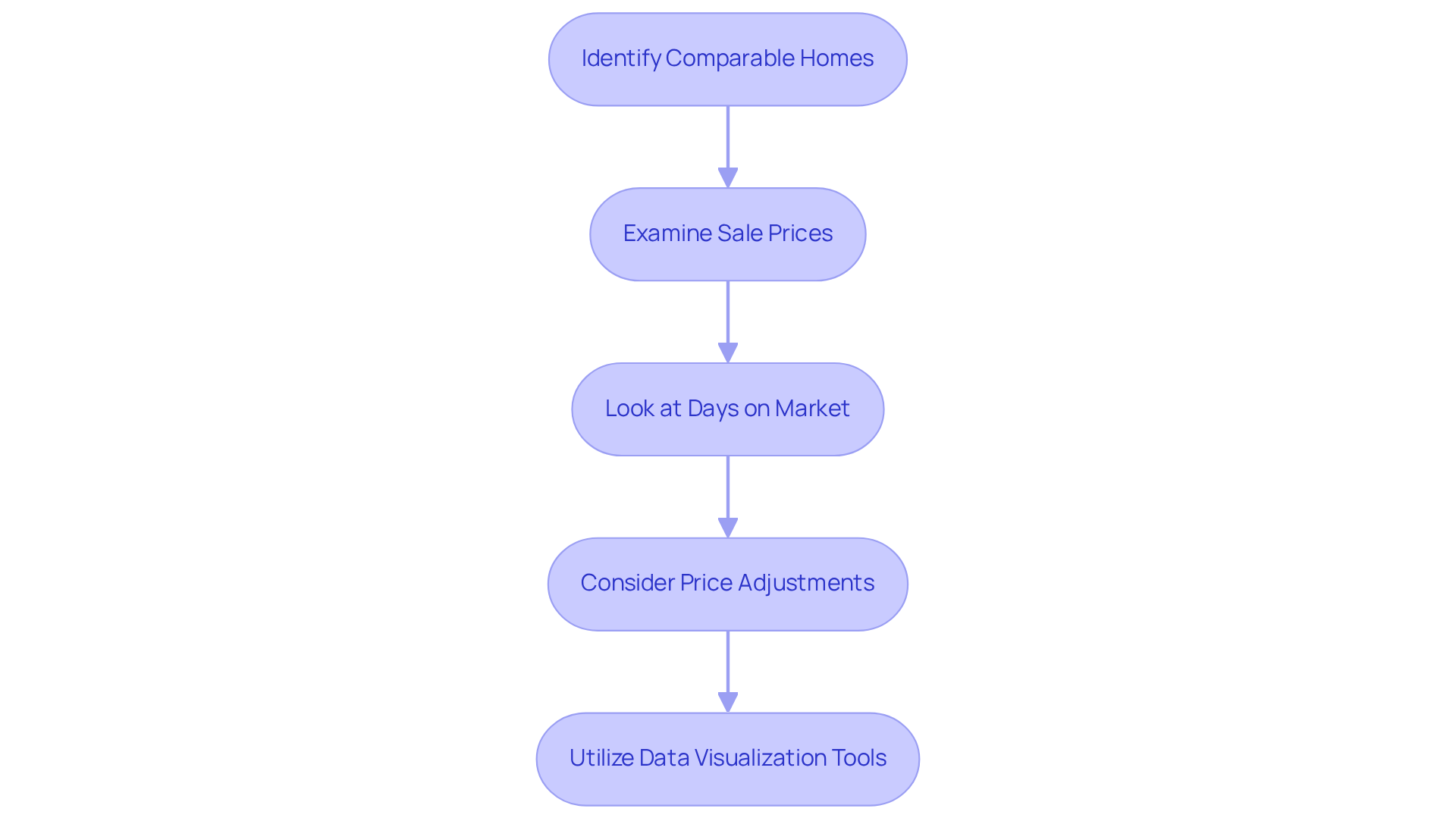 Each box represents a step in the process of analyzing sold property data. Follow the arrows to see how each step leads to the next, guiding you through a comprehensive analysis.