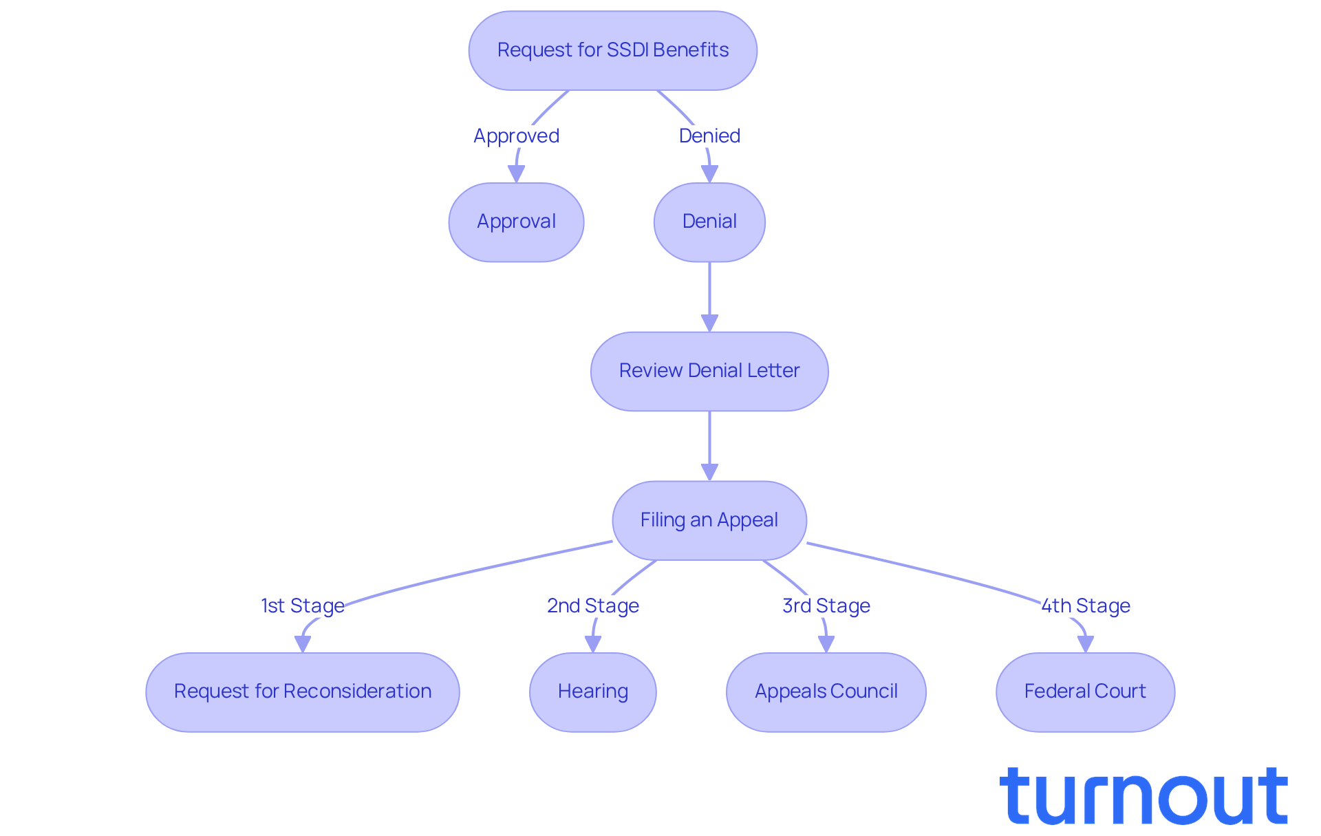 This flowchart guides you through the steps after applying for SSDI benefits. Follow the arrows to see what happens if your application is approved or denied, and what to do next if you need to appeal.