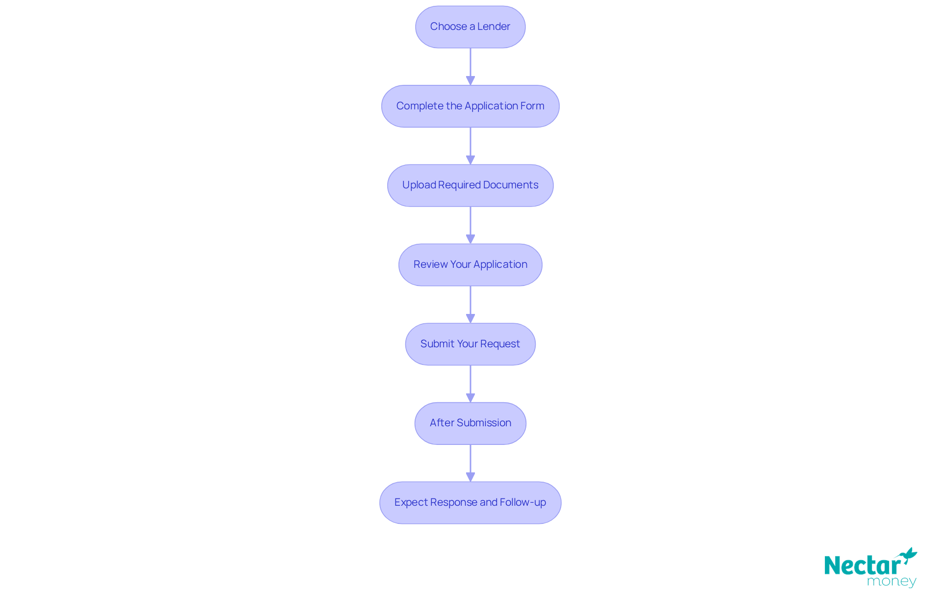 Each box represents a step in the application process. Follow the arrows to see how to move from one step to the next, ensuring you complete each action before proceeding. Each box represents a step in the application process. Follow the arrows to see how to move from one step to the next, ensuring you complete each action before proceeding.