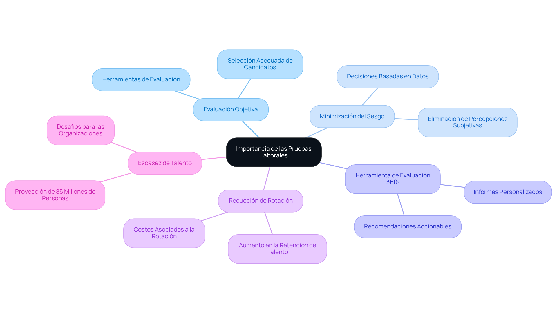 Este mindmap muestra cómo las pruebas laborales son esenciales en la gestión del talento. Cada rama representa un aspecto clave, y puedes seguir las sub-ramas para entender mejor cómo cada punto se relaciona con la importancia general de estas evaluaciones. Este mindmap muestra cómo las pruebas laborales son esenciales en la gestión del talento. Cada rama representa un aspecto clave, y puedes seguir las sub-ramas para entender mejor cómo cada punto se relaciona con la importancia general de estas evaluaciones.