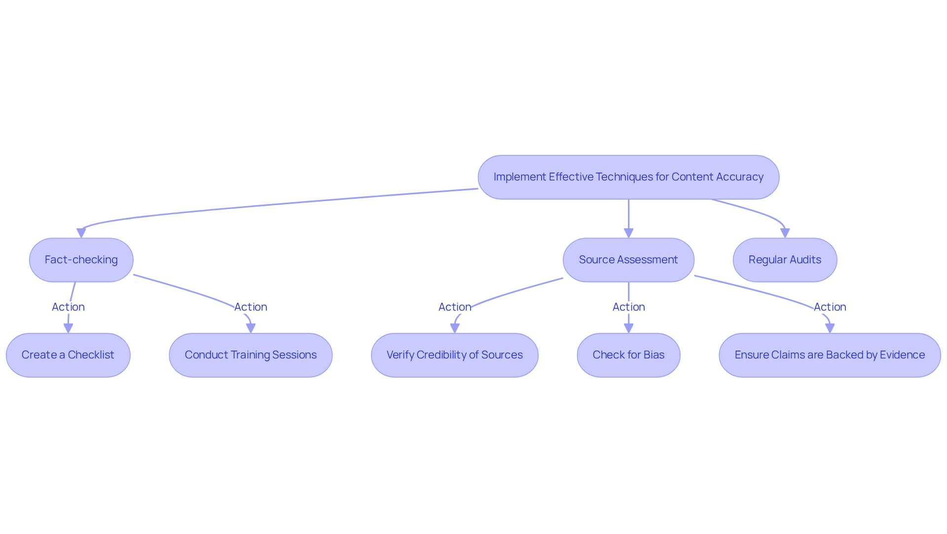 This flowchart outlines the steps to ensure content accuracy. Follow the arrows to see how each strategy connects and contributes to a reliable content creation process.