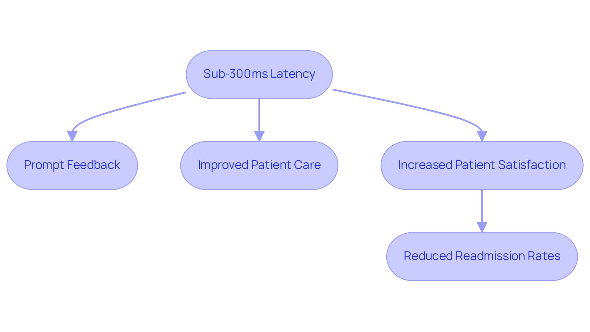Follow the arrows to see how achieving low latency in transcription leads to prompt feedback, which enhances patient care and satisfaction, ultimately benefiting overall healthcare outcomes.