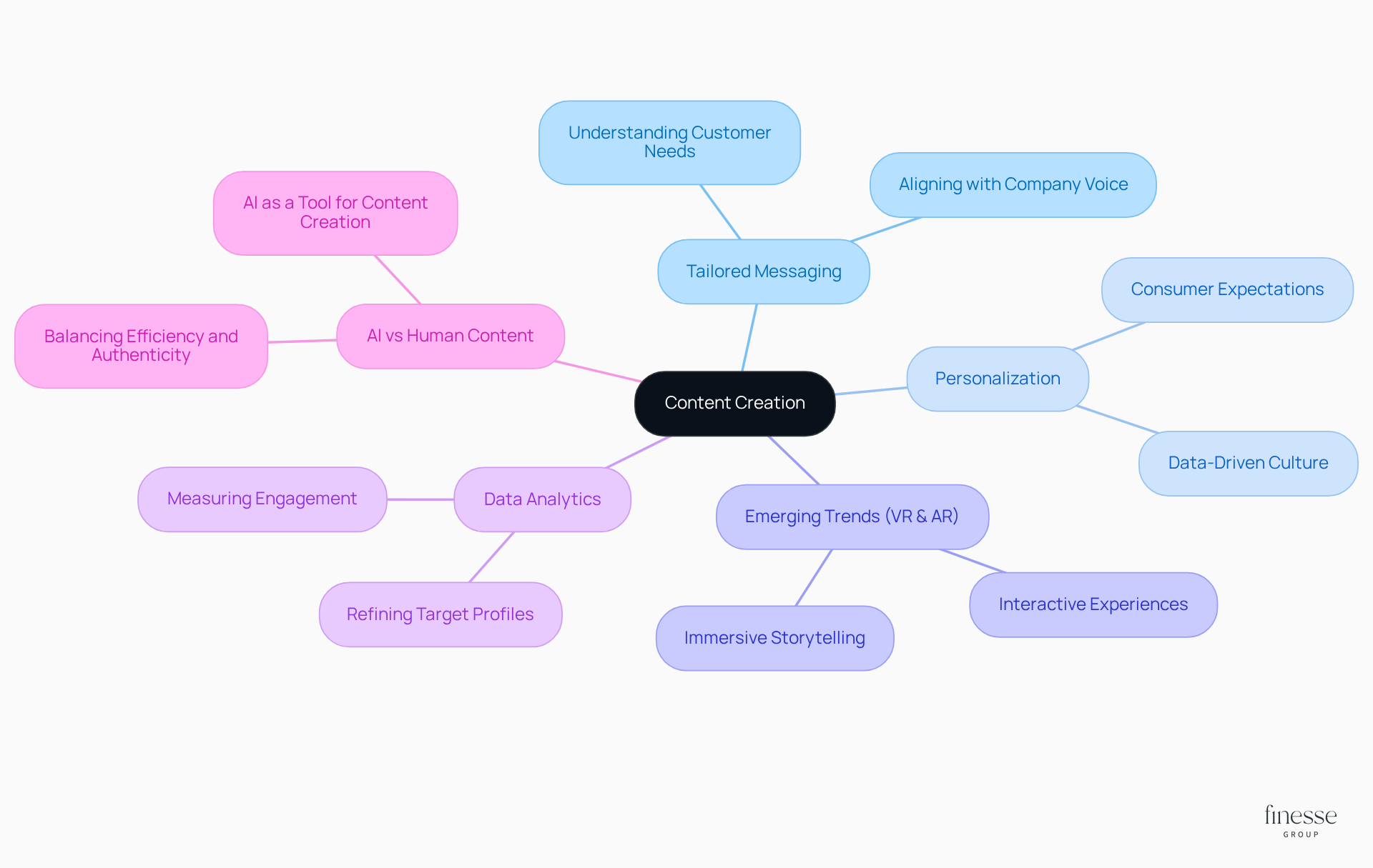 The central node represents the main topic of content creation, while the branches illustrate different aspects that contribute to effective communication and engagement with audiences. Each color-coded branch helps you navigate through the various strategies and trends shaping the future of content.