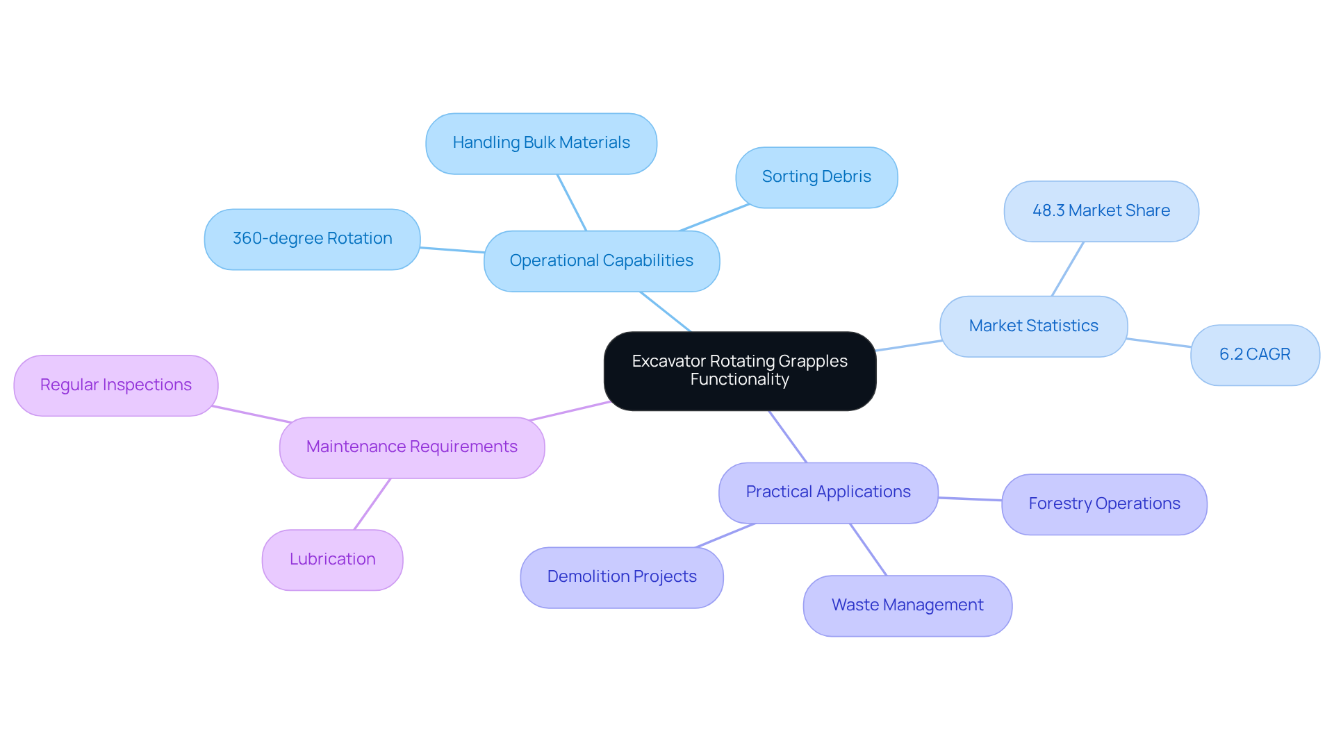 This mindmap starts with the main topic in the center and branches out to show different aspects of excavator rotating grapples. Each branch represents a key area of functionality, market data, practical uses, or maintenance tips, helping you understand how these grapples enhance excavator operations.