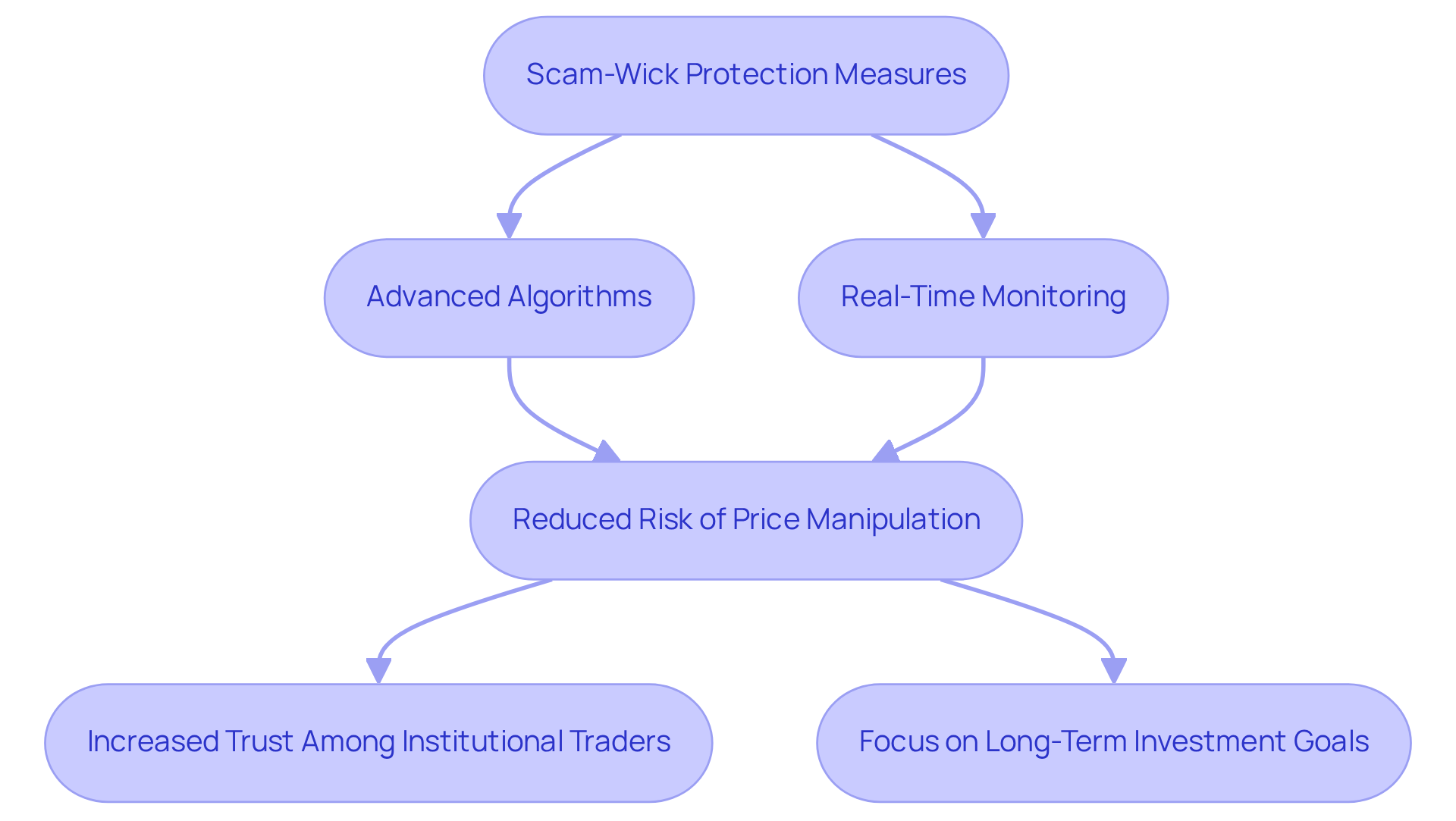 This flowchart shows how scam-wick protection measures work. Starting from the protective measures, follow the arrows to see how they lead to reduced risks and ultimately help traders focus on their long-term goals.