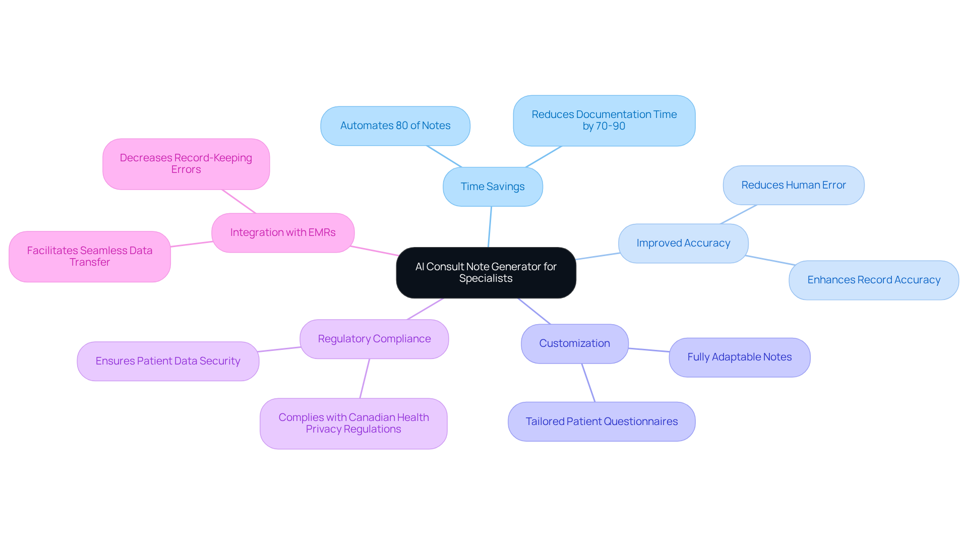 The central node represents the AI tool, while branches show its key benefits. Each color-coded branch highlights different aspects, making it easy to see how these advantages contribute to improved documentation processes. The central node represents the AI tool, while branches show its key benefits. Each color-coded branch highlights different aspects, making it easy to see how these advantages contribute to improved documentation processes.