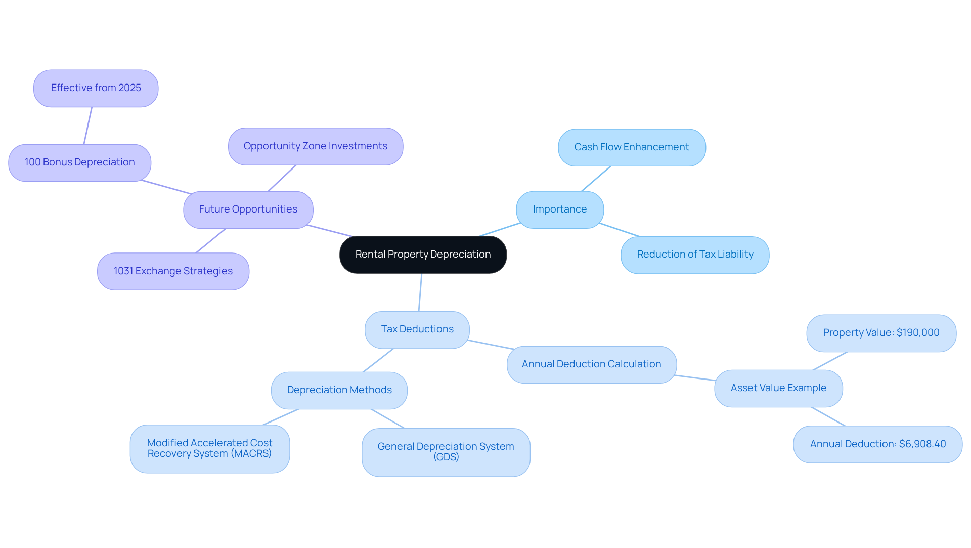 Start at the center with the main idea of depreciation, then explore its importance, how it affects taxes, a practical example, and what to look forward to in the future.
