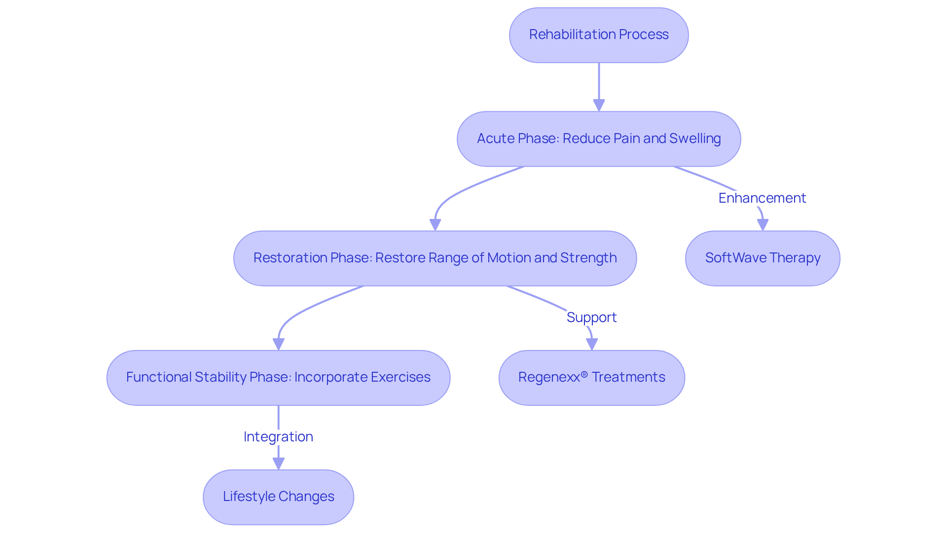 This flowchart shows the steps in the rehabilitation process for ligament injuries. Start at the top with the overall process, then follow the arrows down through each phase. Each box represents a key stage in recovery, and the side notes highlight important treatments and strategies to enhance healing.