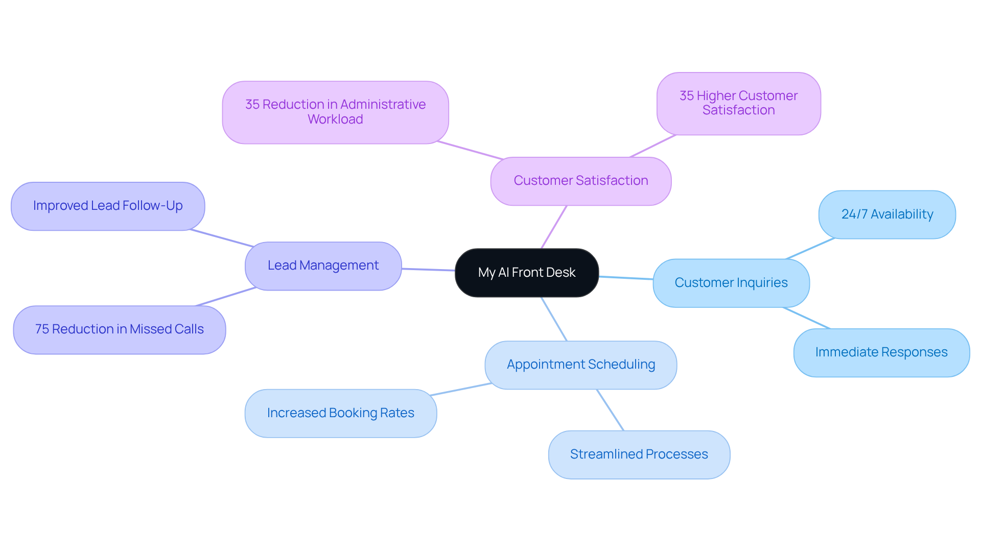 The central node represents the AI Front Desk, while the branches show different benefits and statistics. Each branch highlights how AI improves customer interactions, making it easier to understand the overall impact.