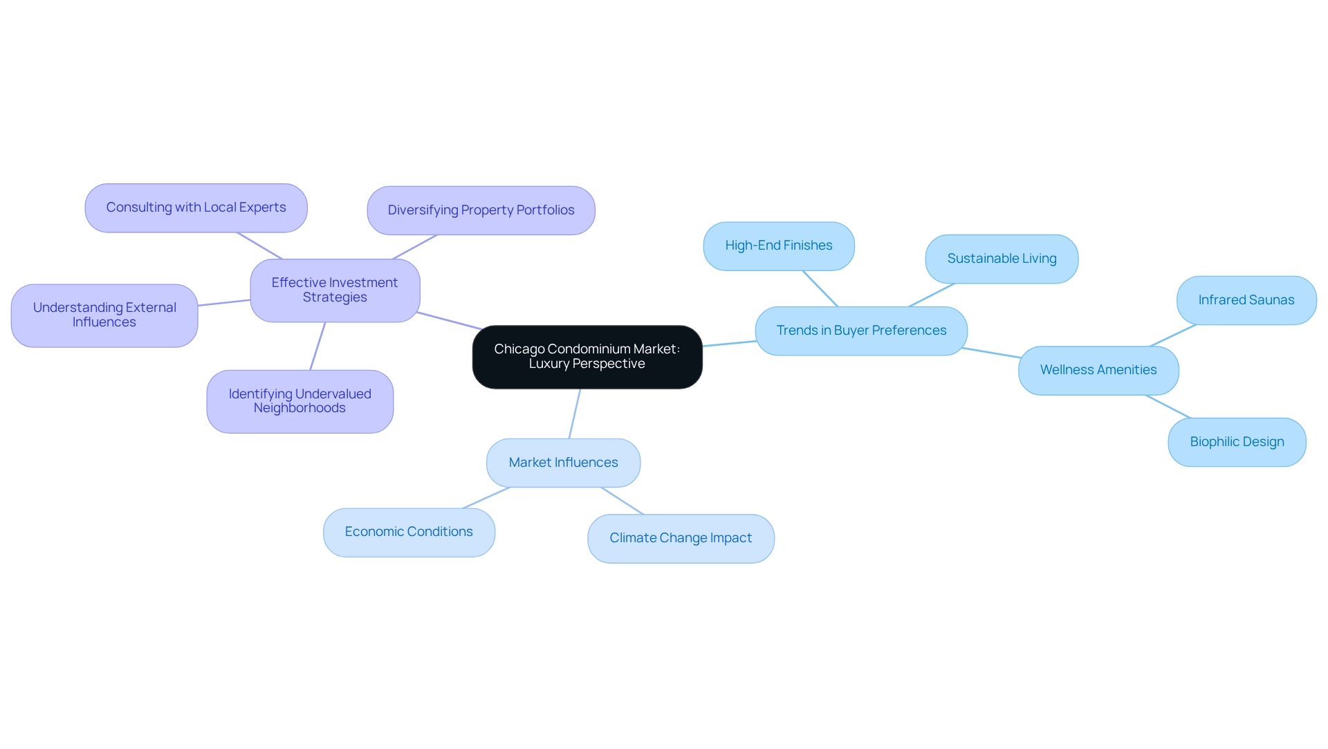 The central node represents the overall market perspective, with branches showing trends, influences, and investment strategies relevant to luxury condominiums.