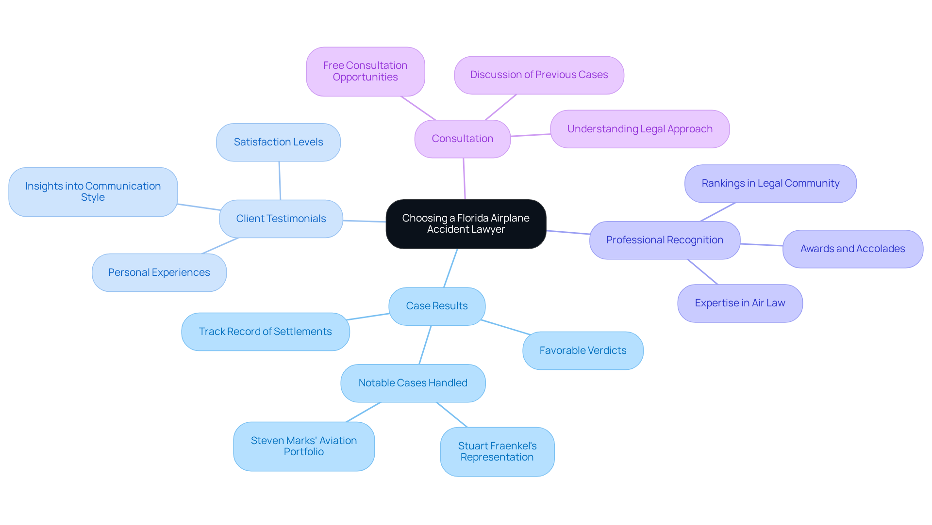 Start at the center with the main topic, then follow the branches to explore each factor that can help you choose the right lawyer. Each branch represents a key consideration, and the sub-branches provide more details about what to look for.