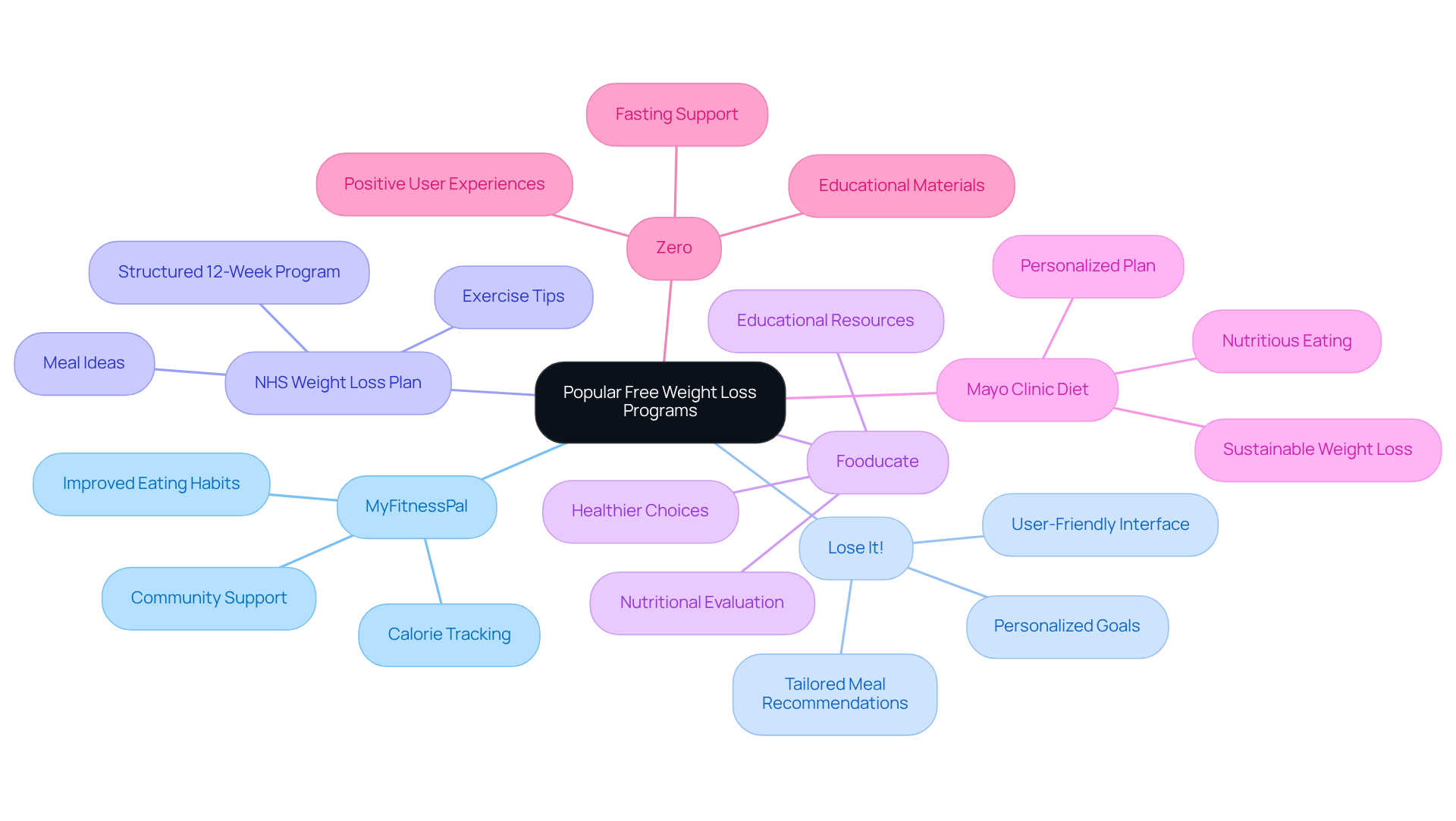 The central node represents the main topic of weight loss programs. Each branch represents a different program, and the sub-branches highlight their unique features. This layout helps you quickly compare and understand what each program offers.